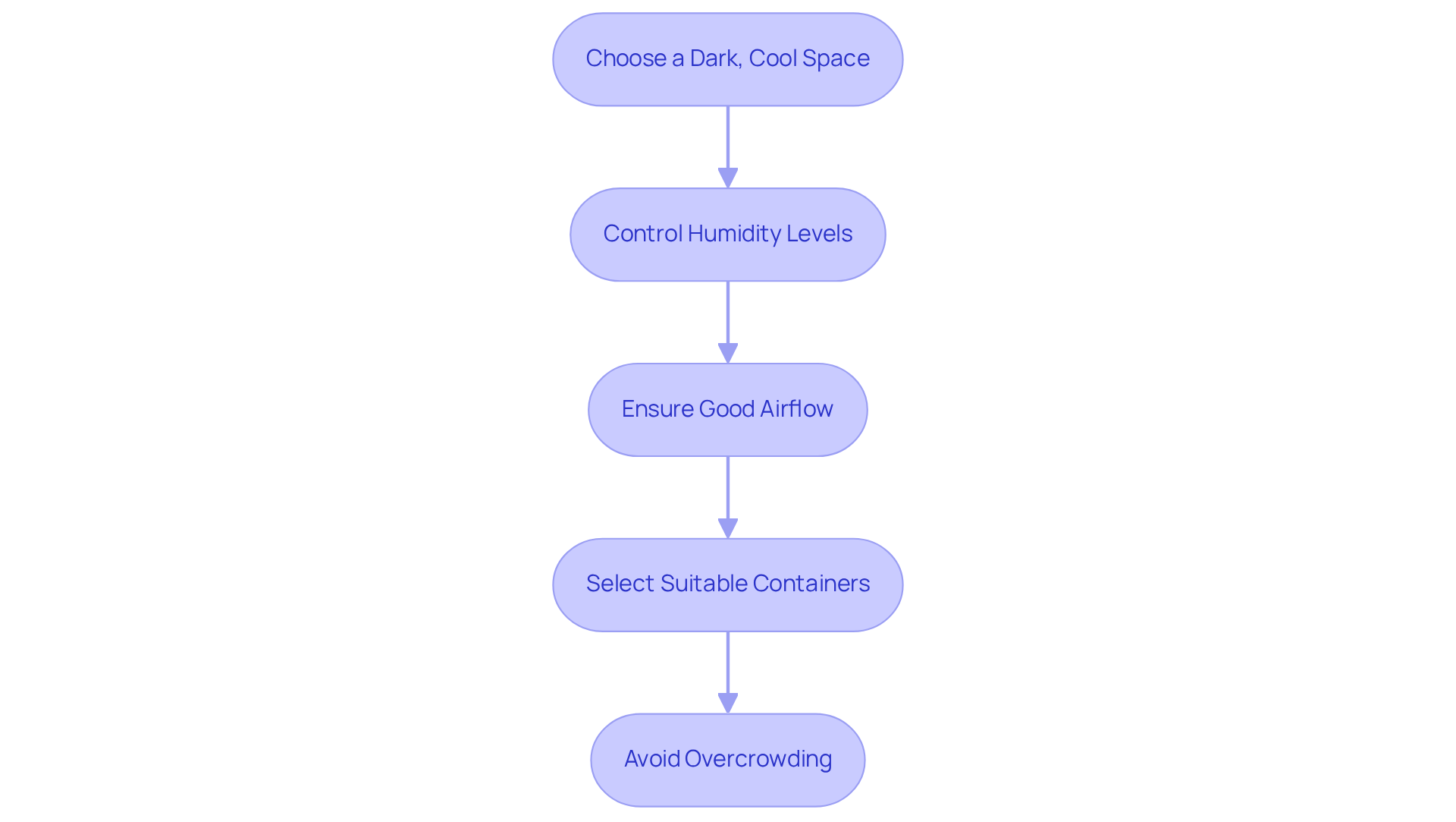 Each box represents a crucial step in the curing process — follow the arrows to see how each step leads to the next for optimal cannabis quality.