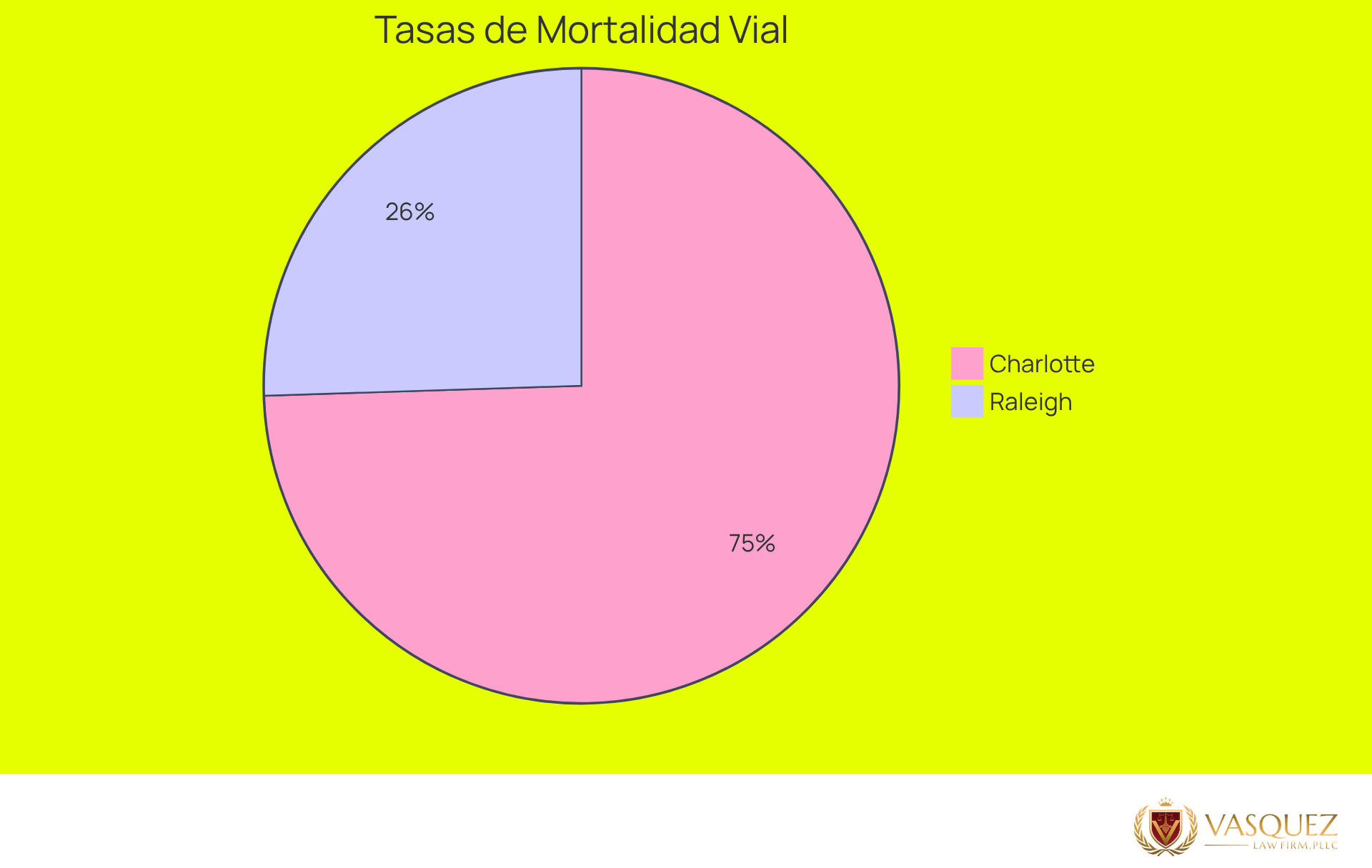 Cada segmento del gráfico representa la tasa de muertes por accidentes en cada ciudad. El segmento más grande indica más muertes, lo que significa que Charlotte tiene una tasa más alta de accidentes mortales en comparación con Raleigh.
