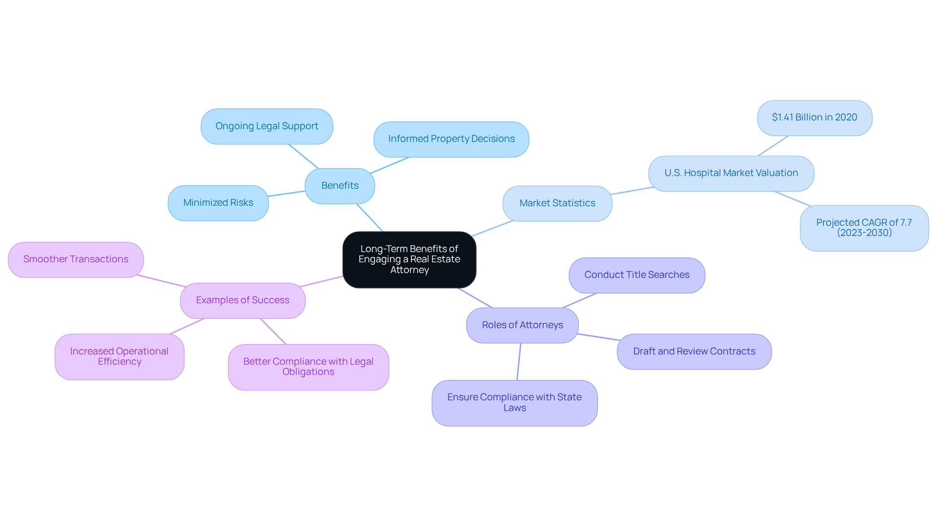 The central idea is the benefits of hiring a real estate attorney, with branches showing specific advantages, market data, and examples of how legal support can improve property management.