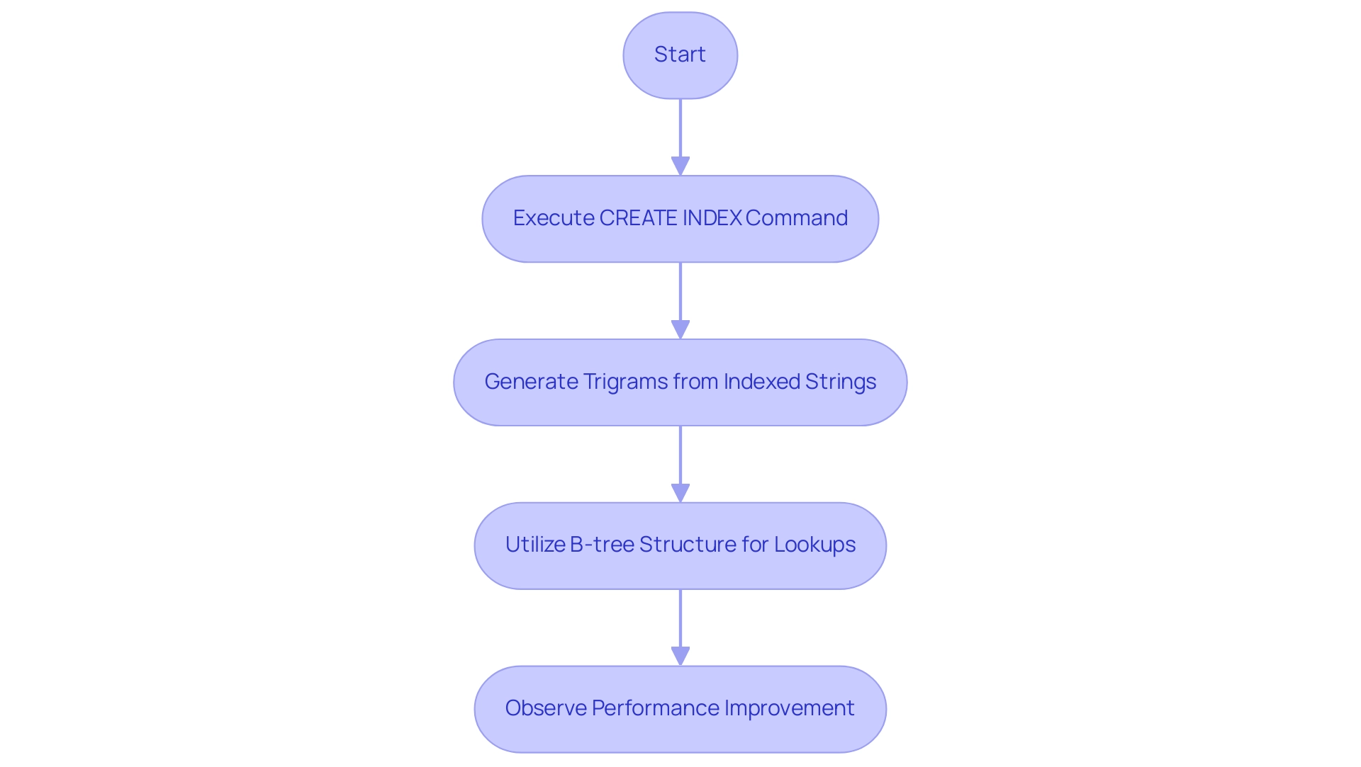 Each box represents a step in the Trigram index creation process, with arrows indicating the flow from one step to the next. The last box illustrates the performance improvement achieved.