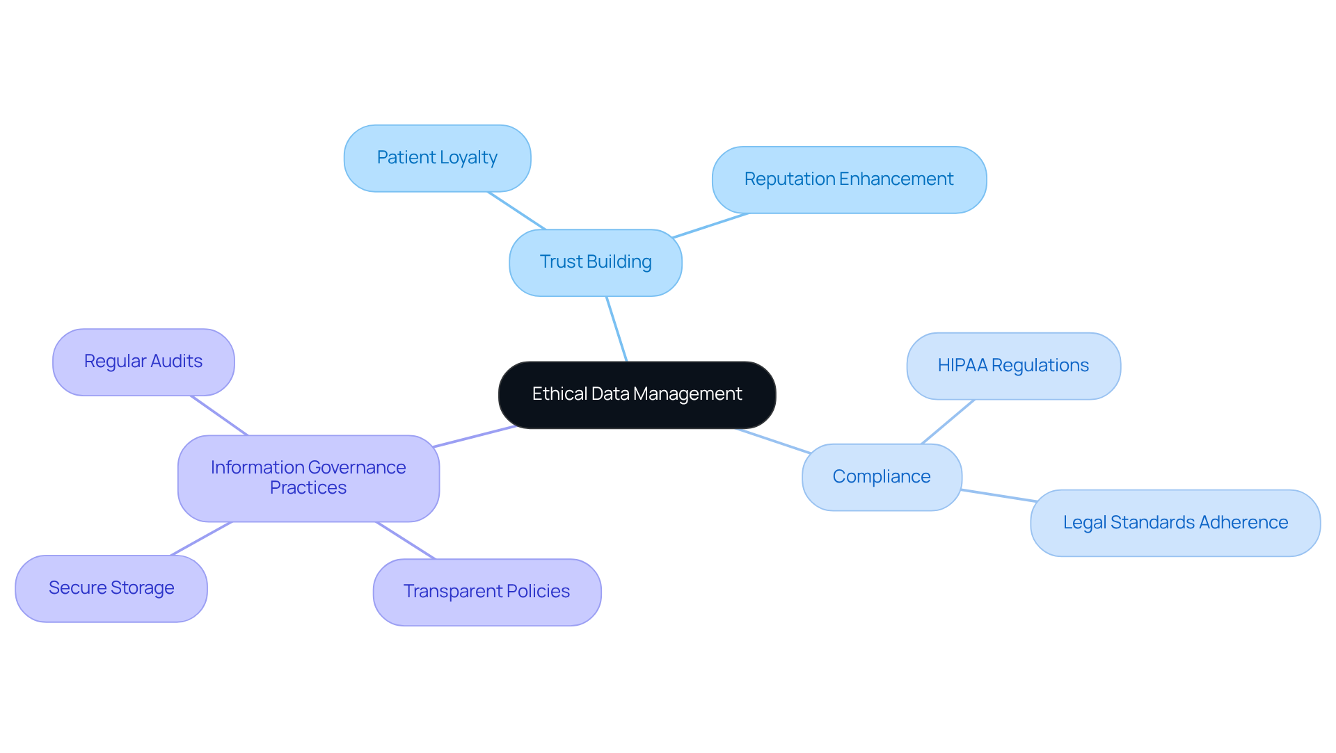 The central node represents the main theme of ethical data management, while the branches show the key practices and their roles in building trust and ensuring compliance.