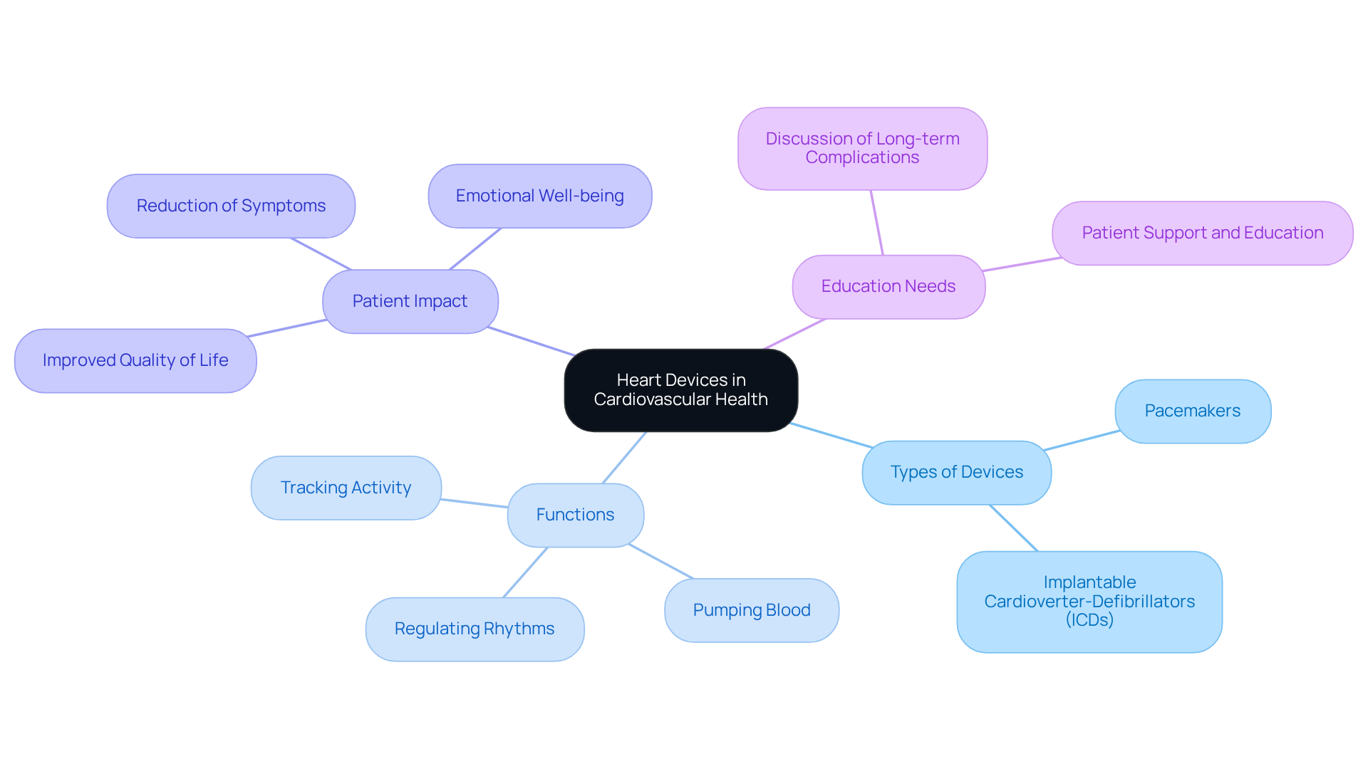 The central node represents the overall topic of heart devices, while branches show different aspects like types, functions, and their impact on patients. Each color-coded branch helps you navigate through the information easily.