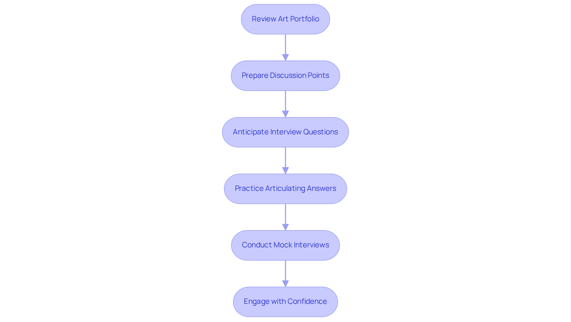 Follow the steps in this flowchart to prepare for your interviews. Each box represents an important action to take — start with reviewing your work and work your way down to engaging confidently with interviewers.