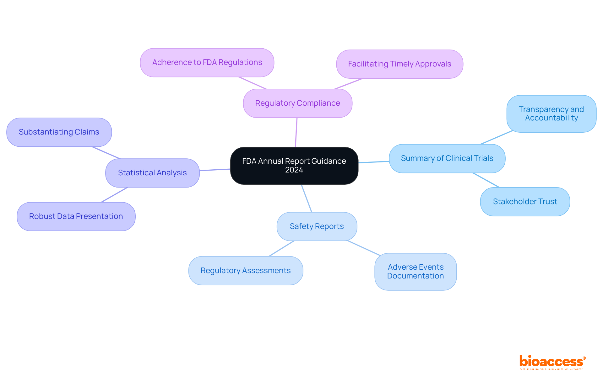 This mindmap illustrates the essential components organizations must address for FDA compliance. Each branch represents a crucial area of focus, showing how they contribute to effective communication and public health.