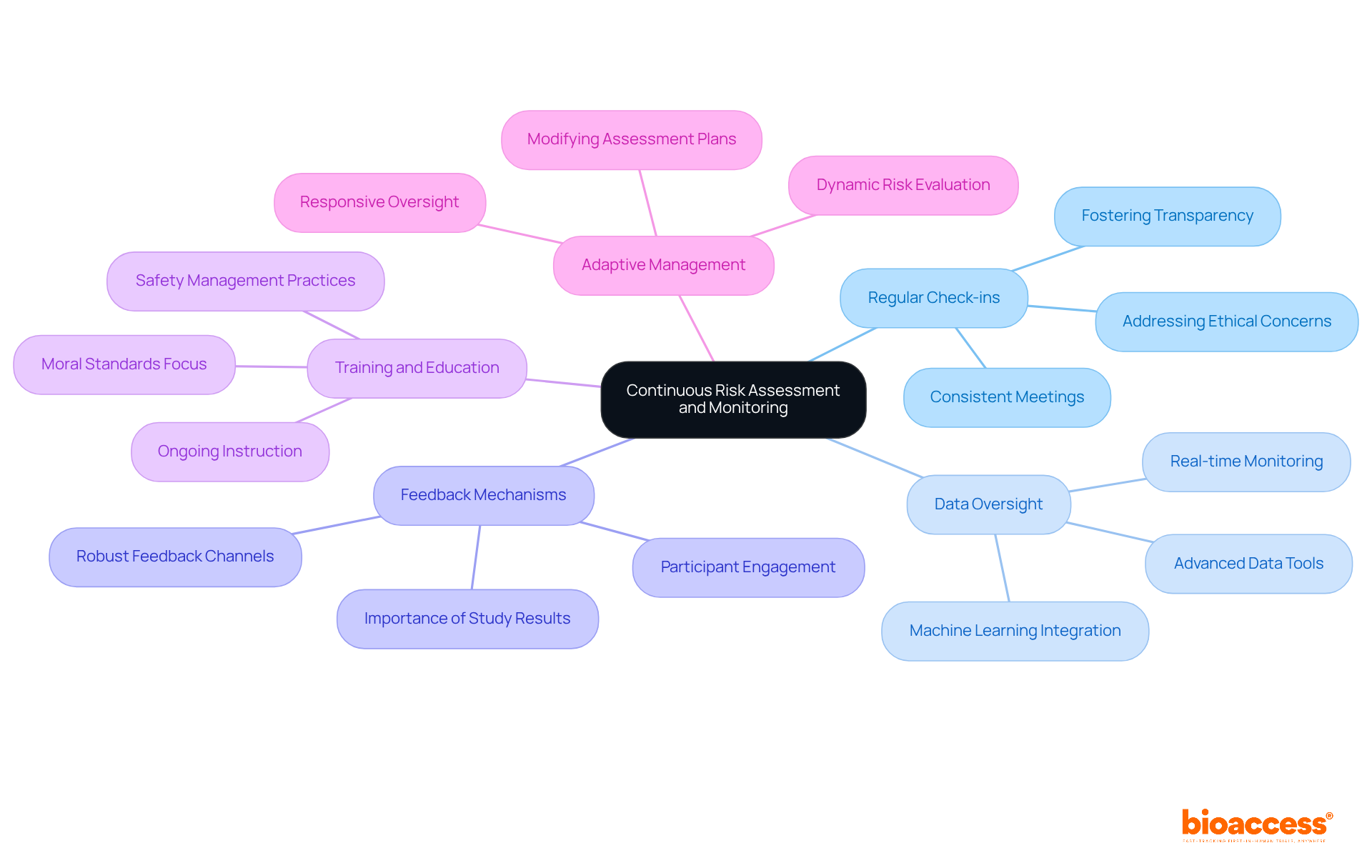 The central node represents the main focus of the approach, while each branch highlights a key practice. Sub-branches provide additional details, showing how each practice contributes to participant safety and ethical standards. The central node represents the main focus of the approach, while each branch highlights a key practice. Sub-branches provide additional details, showing how each practice contributes to participant safety and ethical standards.