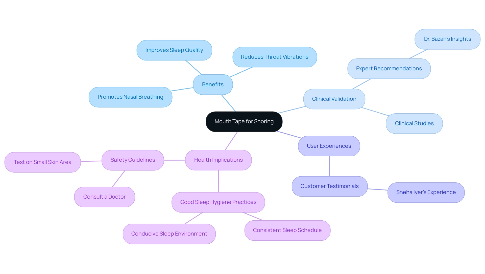 The central node represents the main solution, with branches illustrating benefits, expert validation, user testimonials, and overall health improvements.