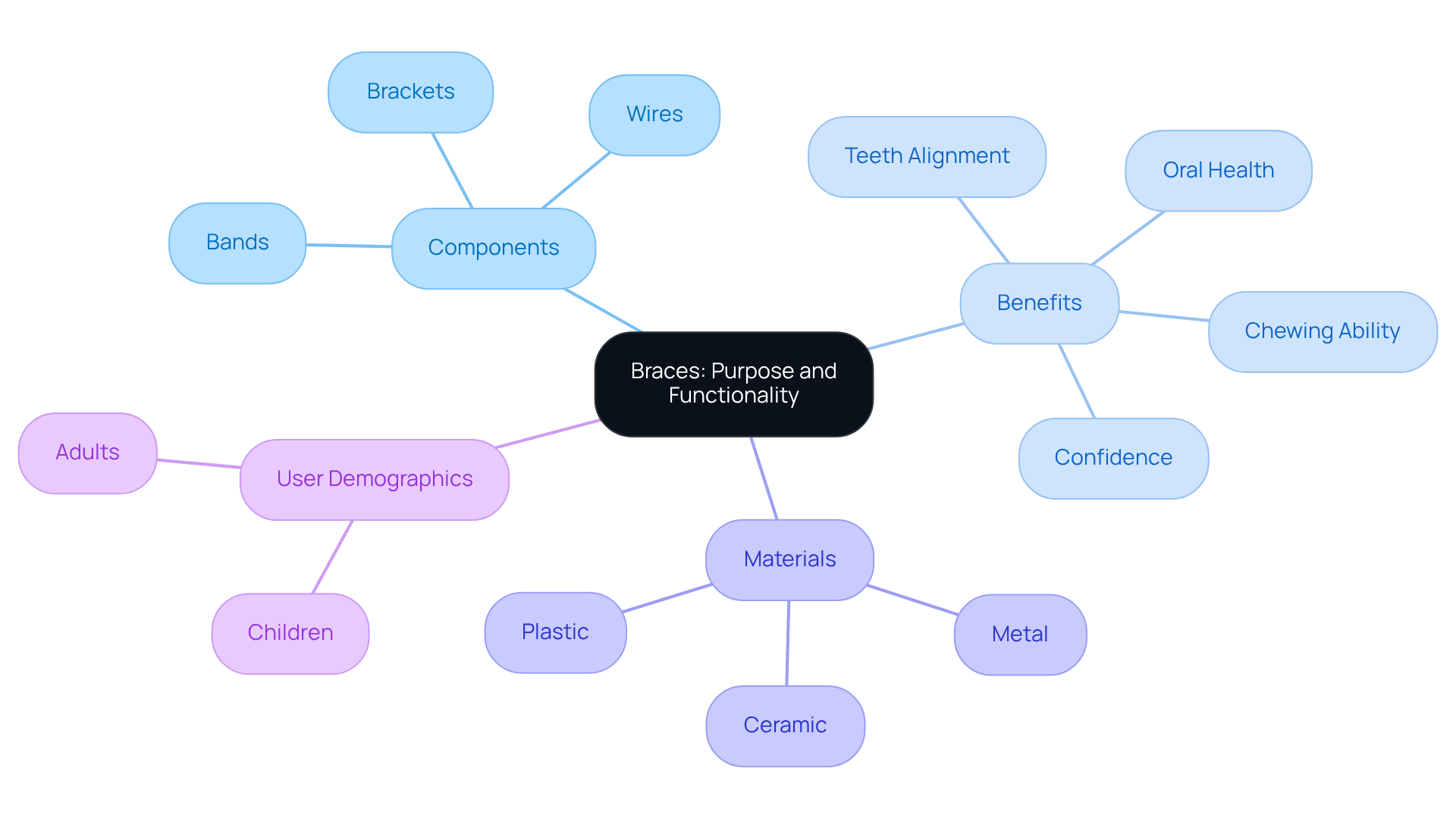 This mindmap starts with the central idea of braces and branches out to show their components, benefits, materials, and who uses them. Each branch represents a different aspect of braces, helping you see how they all connect to support dental health. This mindmap starts with the central idea of braces and branches out to show their components, benefits, materials, and who uses them. Each branch represents a different aspect of braces, helping you see how they all connect to support dental health.