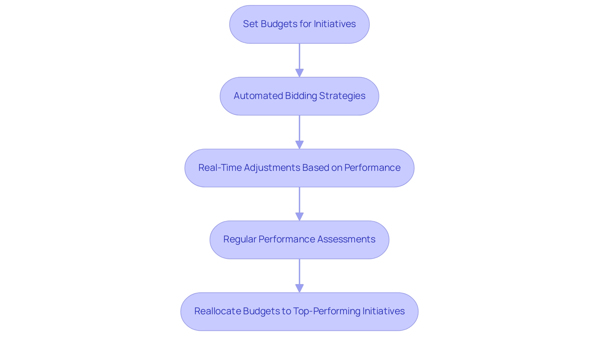 Each box represents a step in the bid management process, with arrows indicating the order of operations from setting budgets to reallocation of resources.