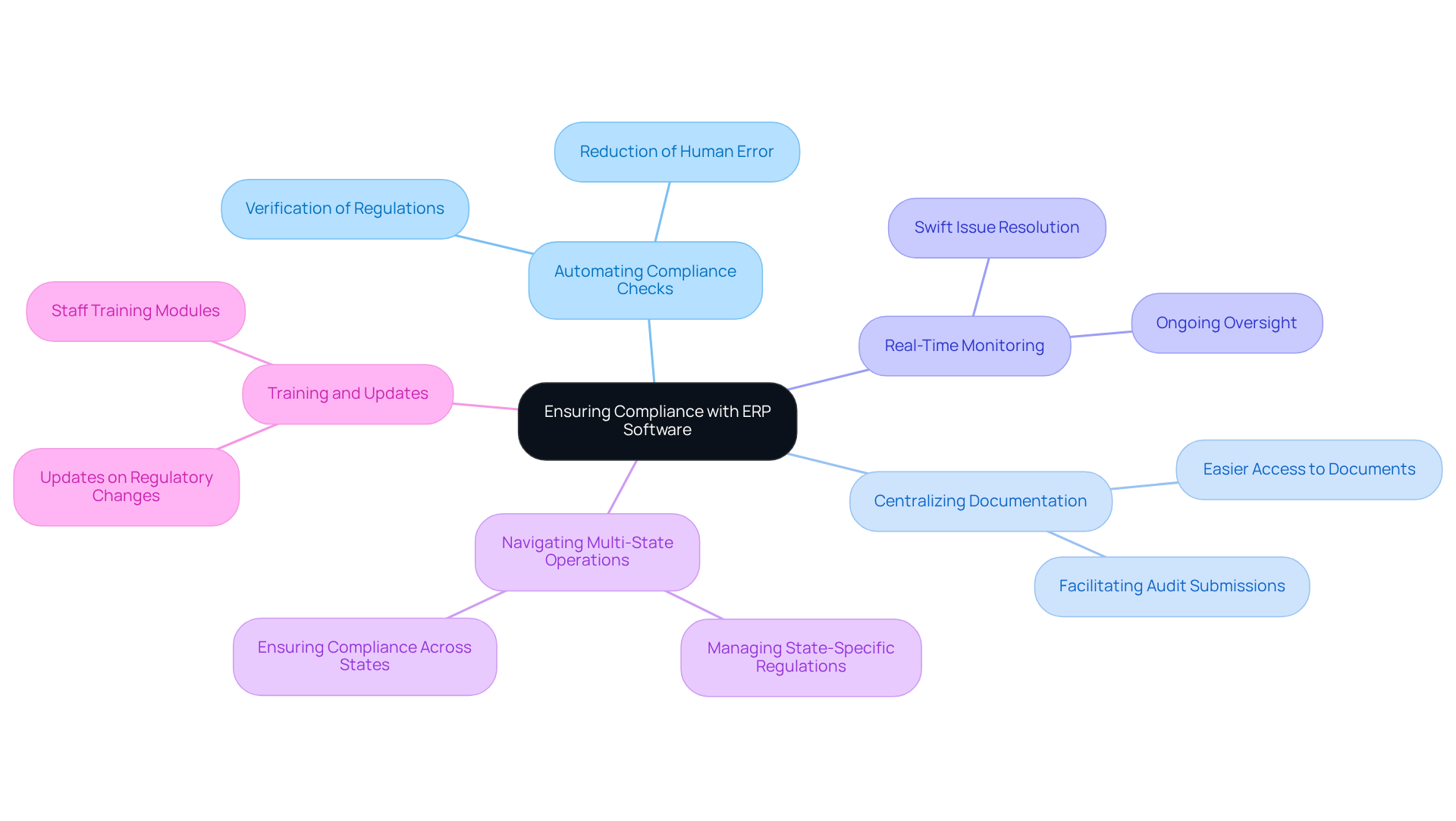 The center node represents the main goal of compliance, and each branch shows how specific features of ERP software help achieve this. Follow the branches to explore each feature. The center node represents the main goal of compliance, and each branch shows how specific features of ERP software help achieve this. Follow the branches to explore each feature.