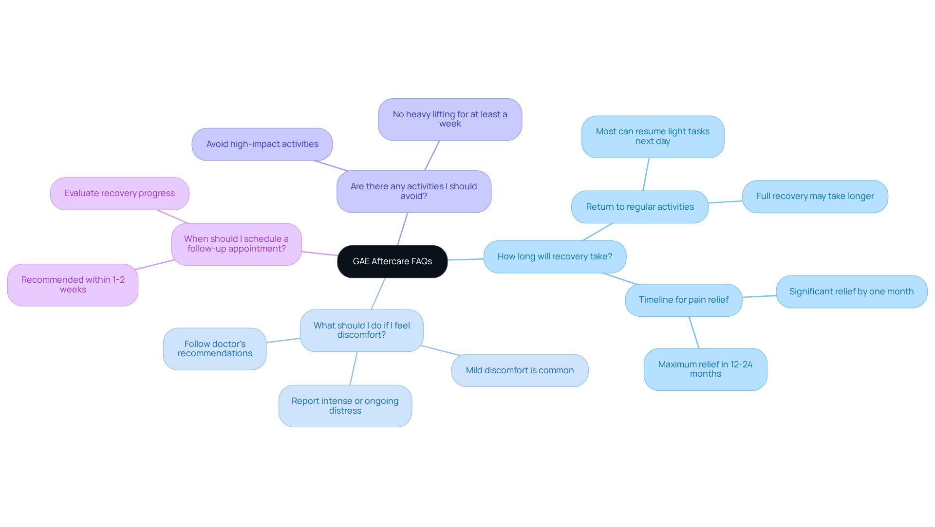 Each branch represents a common question about recovery after GAE. Follow the branches to find answers and important tips for your recovery journey.