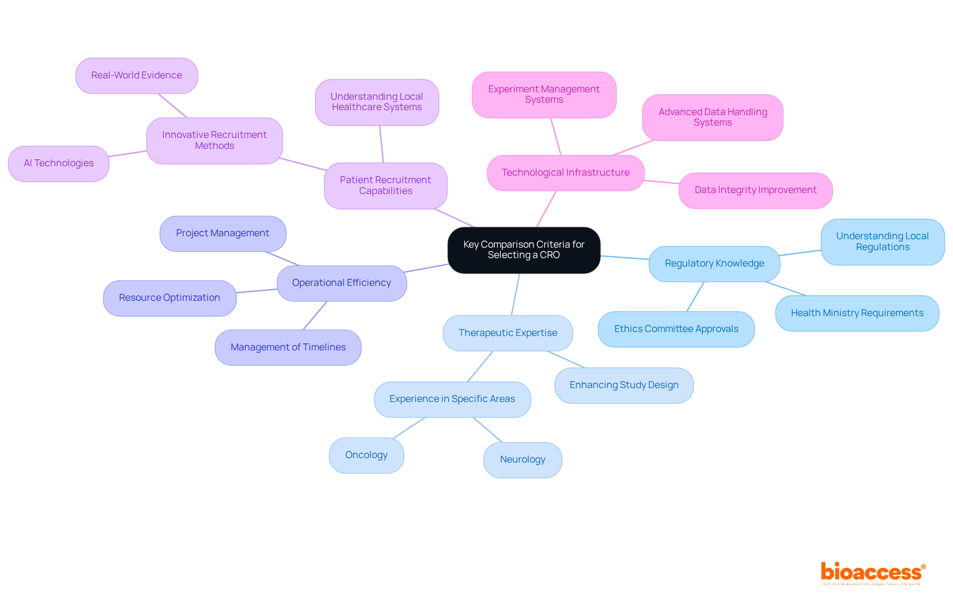 The central node represents the main topic of selecting a CRO, while each branch highlights a key criterion. Follow the branches to explore the details of each criterion and understand their importance in the selection process.