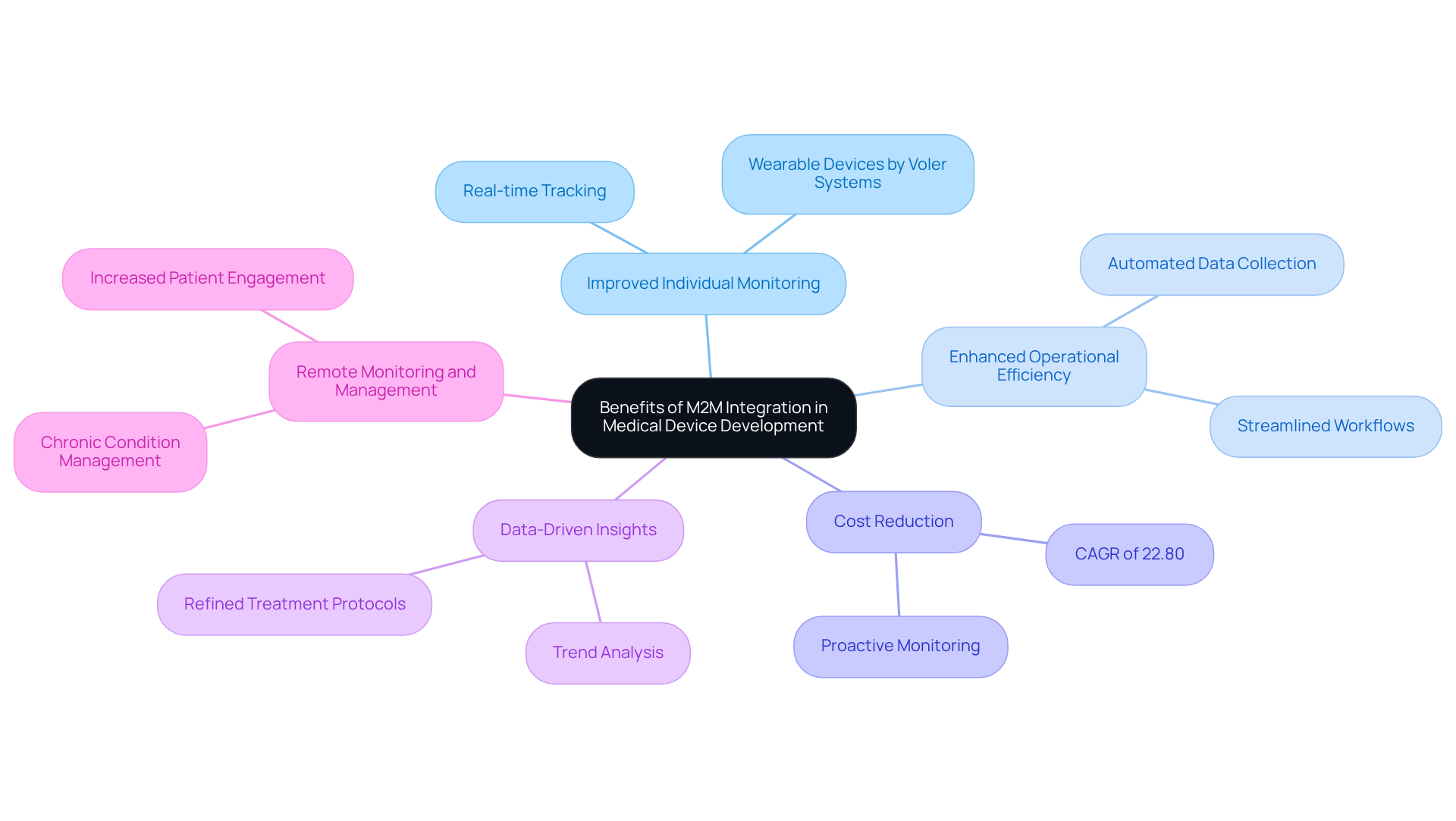 The central node represents the overall theme, while each branch highlights a specific benefit of M2M integration. Follow the branches to explore examples and details that illustrate each advantage. The central node represents the overall theme, while each branch highlights a specific benefit of M2M integration. Follow the branches to explore examples and details that illustrate each advantage.