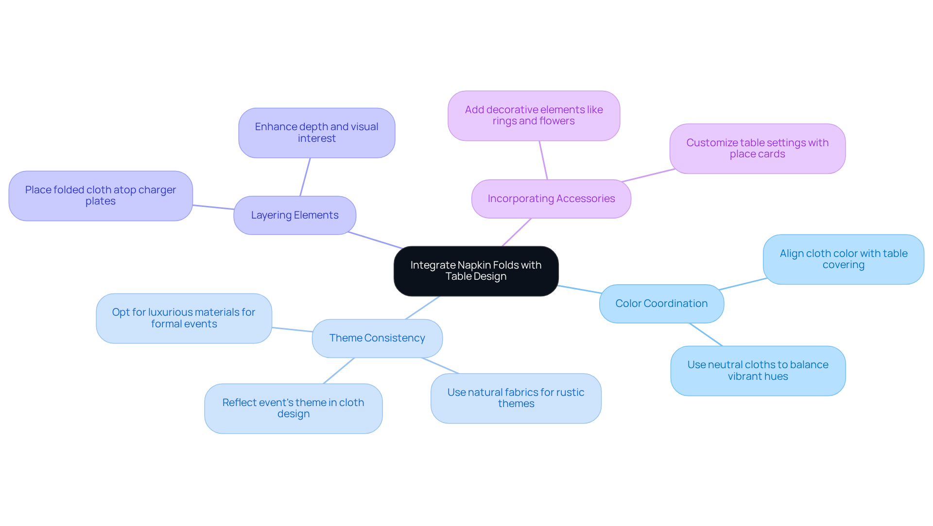 The central idea is about harmonizing napkin folds with table design. Each branch represents a key tip, and the sub-branches provide specific actions or examples to enhance your table setting.
