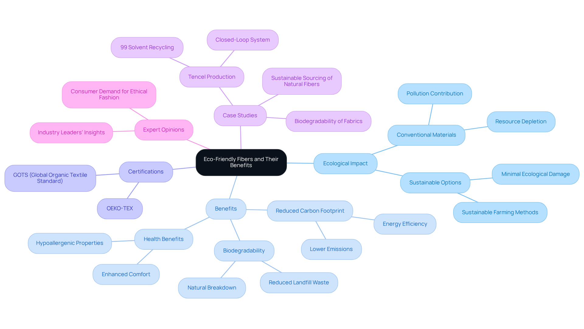 The central node represents the main topic, while the branches show different aspects of eco-friendly fibers. Each color-coded branch leads to specific details, helping you see how everything connects.