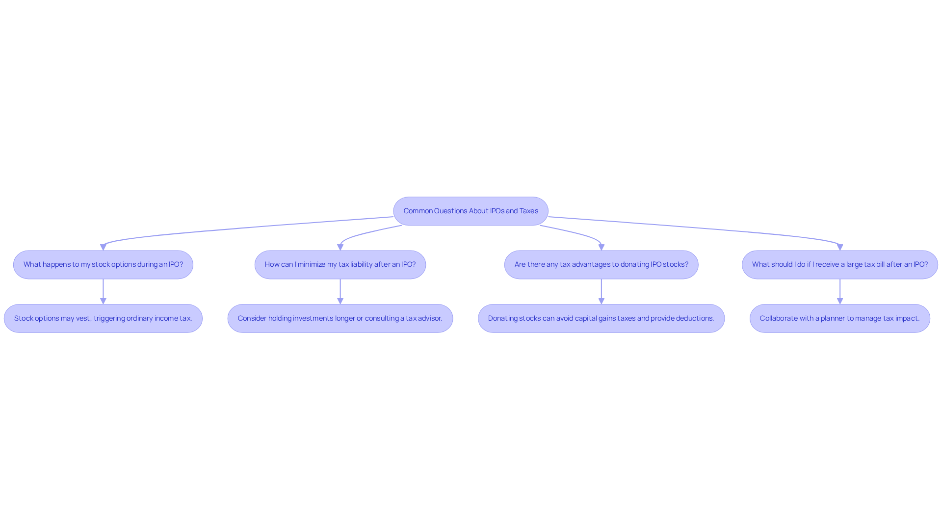 This flowchart guides you through common questions about IPOs and taxes. Each question leads to an answer, helping you understand the complexities involved. Follow the arrows to see how each inquiry connects to its explanation. This flowchart guides you through common questions about IPOs and taxes. Each question leads to an answer, helping you understand the complexities involved. Follow the arrows to see how each inquiry connects to its explanation.