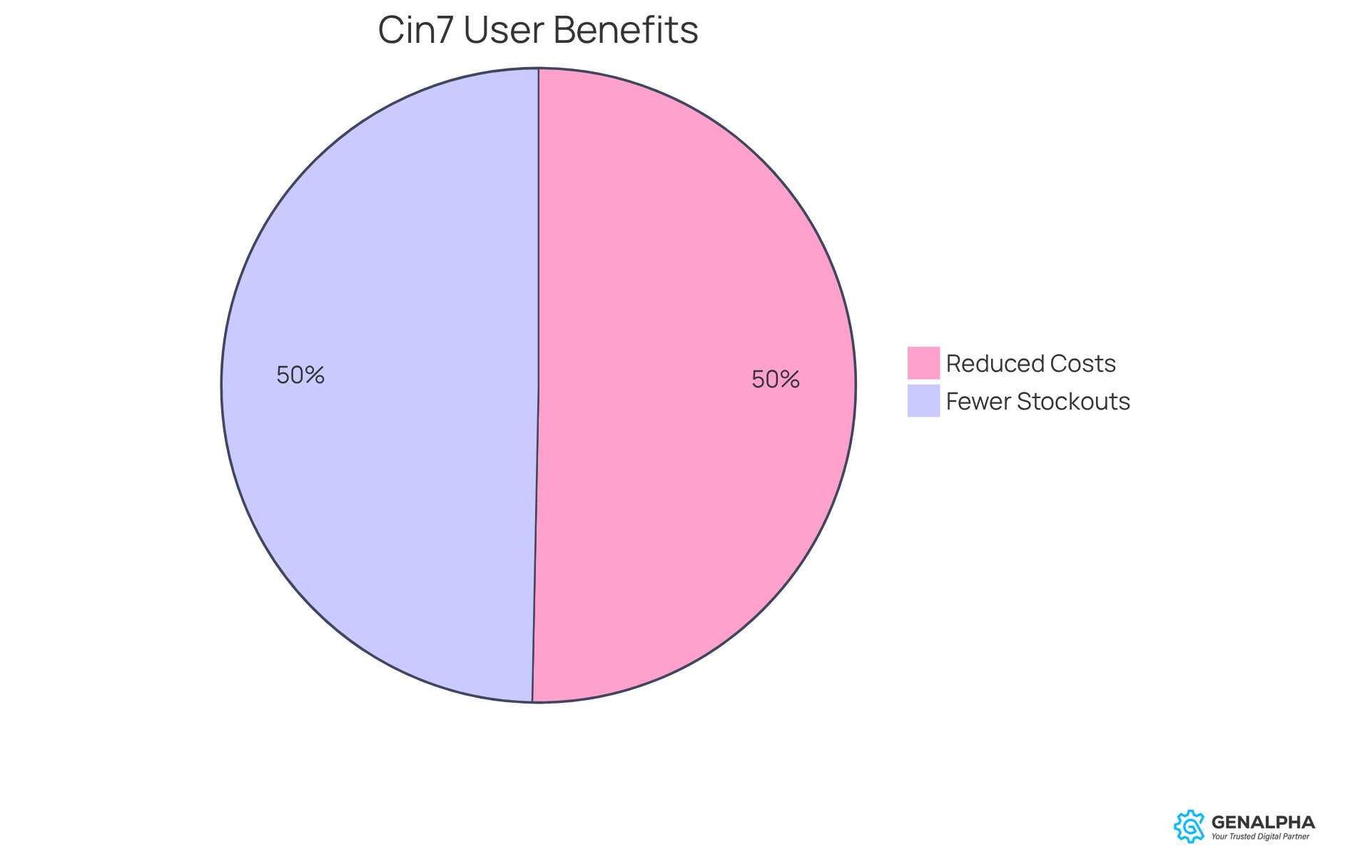 This pie chart shows how many users benefited from using Cin7: the blue slice indicates those who experienced fewer stockouts, while the green slice represents those who reduced their operational costs. The larger the slice, the more users reported that benefit!