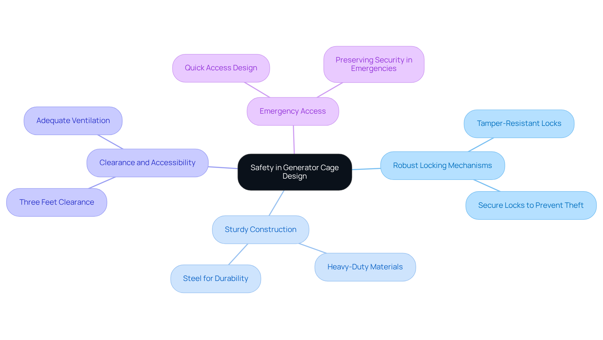 This mindmap starts with the main idea of safety in generator cage design at the center. Each branch represents a key safety feature, and the sub-branches provide more details about each feature. Follow the branches to see how each aspect contributes to overall safety.