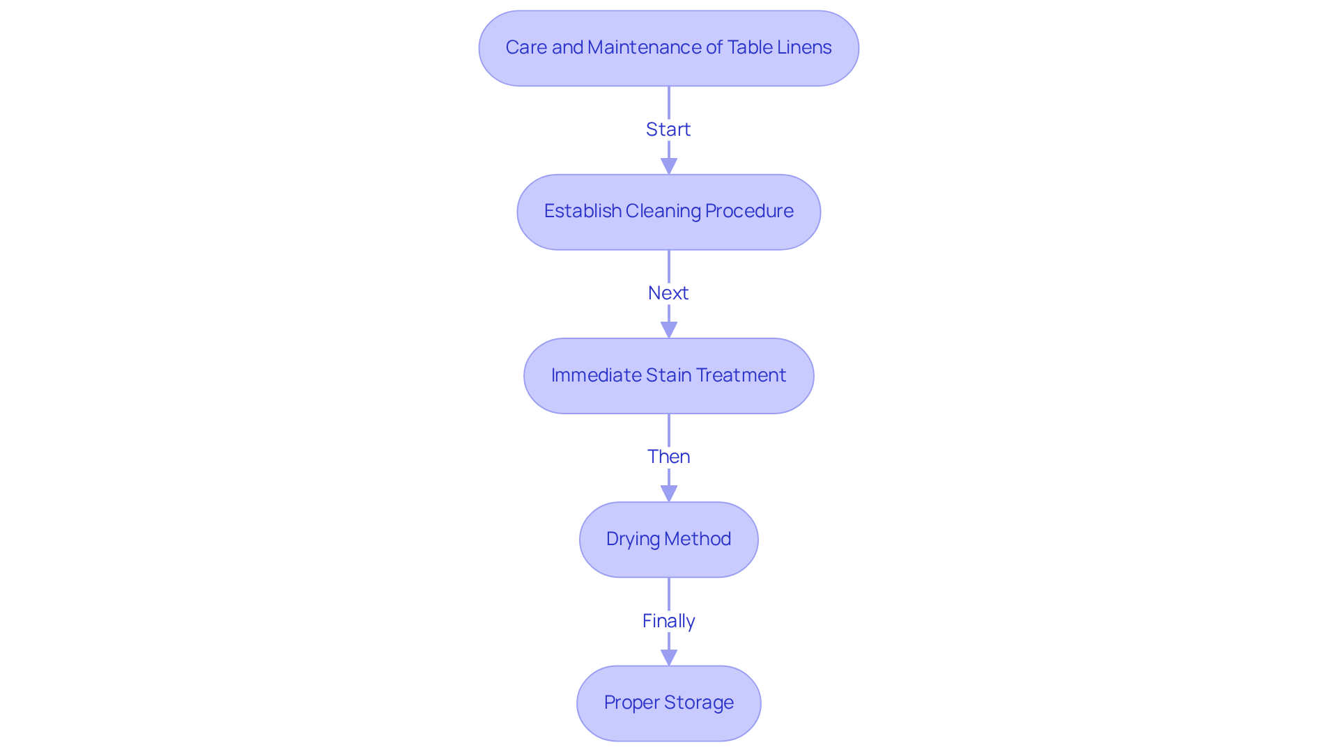 Follow the arrows to see the steps for keeping your table linens in great shape. Each box shows a key action to take, ensuring your linens last longer and look beautiful.