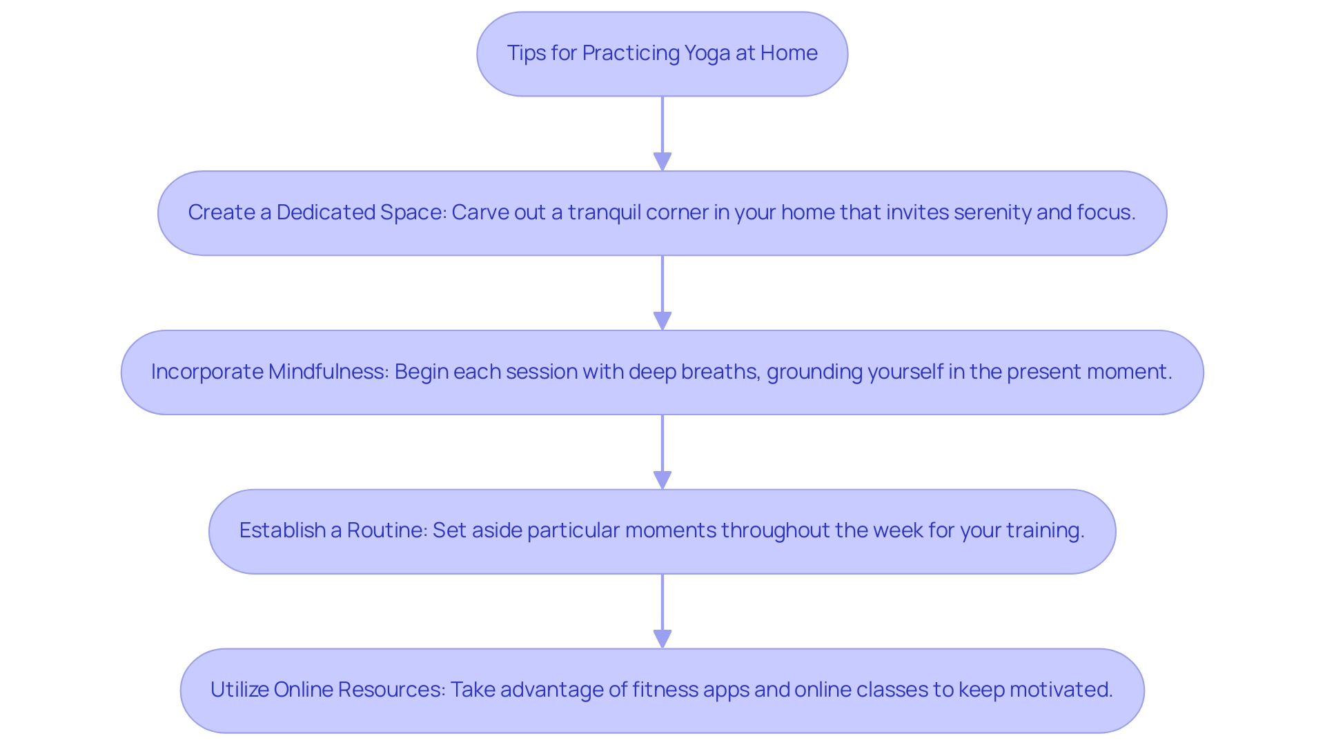 Each box represents a specific tip for enhancing your yoga practice at home, with colors to differentiate each step.