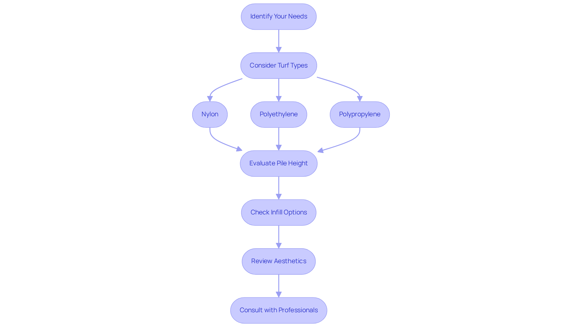 Follow the arrows to see each step in the turf selection process. Start by identifying your needs, then explore different turf types, and continue through the evaluation of pile height, infill options, aesthetics, and finally, consulting with professionals if needed. Follow the arrows to see each step in the turf selection process. Start by identifying your needs, then explore different turf types, and continue through the evaluation of pile height, infill options, aesthetics, and finally, consulting with professionals if needed.