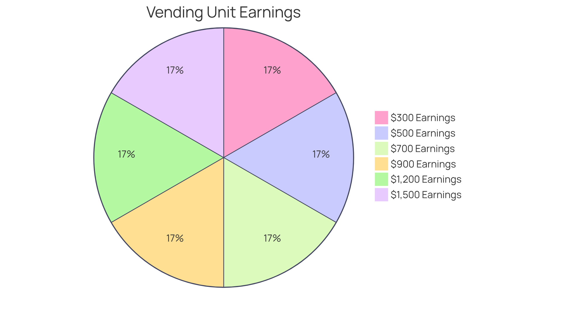 Each slice of the pie represents the potential earnings from a vending unit. The larger the slice, the more revenue that unit could generate each month.
