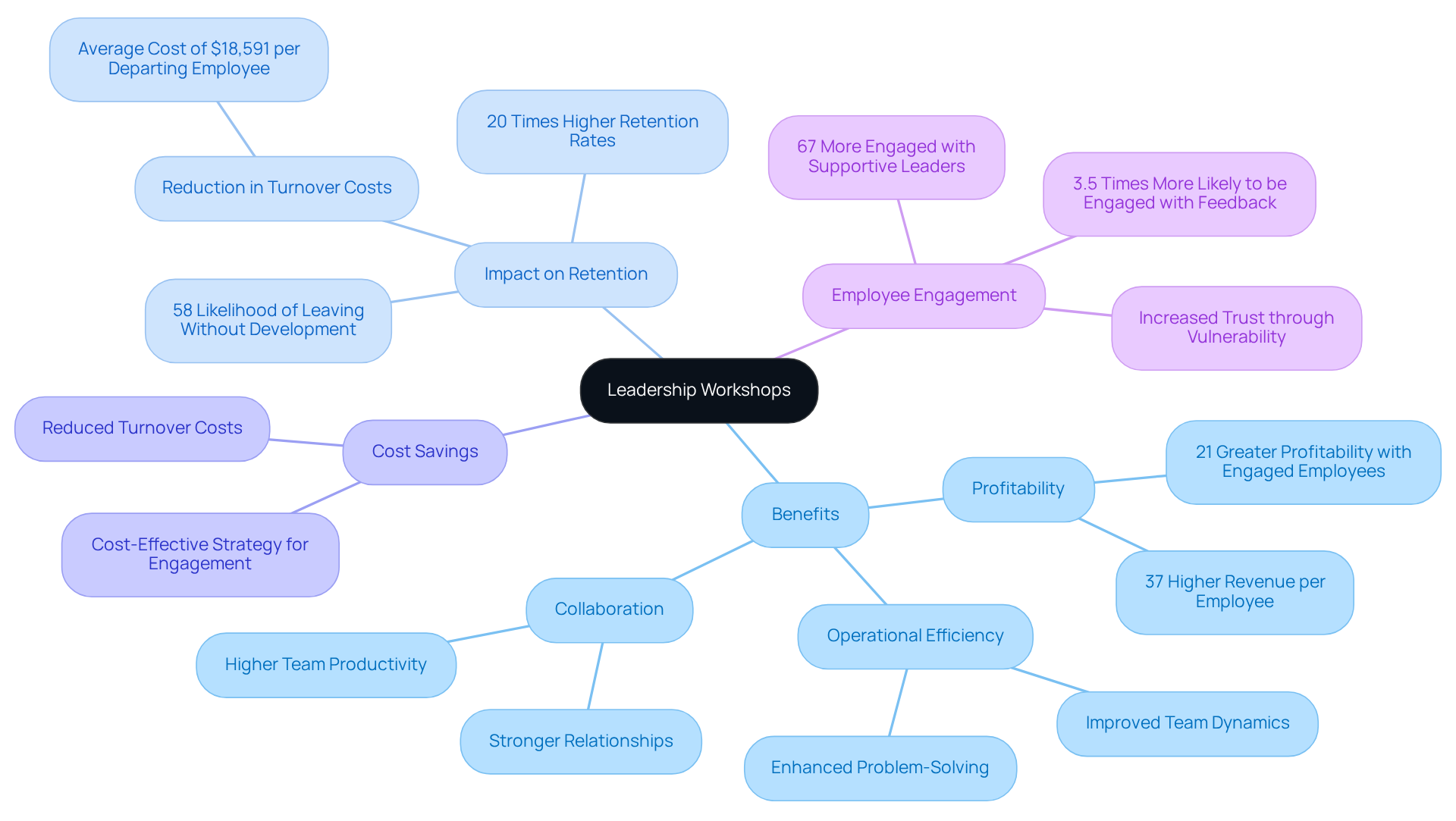 This mindmap starts with the central idea of leadership workshops and branches out to show how they benefit organizations. Each branch represents a different aspect of the workshops' impact, making it easy to see how they contribute to overall success. This mindmap starts with the central idea of leadership workshops and branches out to show how they benefit organizations. Each branch represents a different aspect of the workshops' impact, making it easy to see how they contribute to overall success.