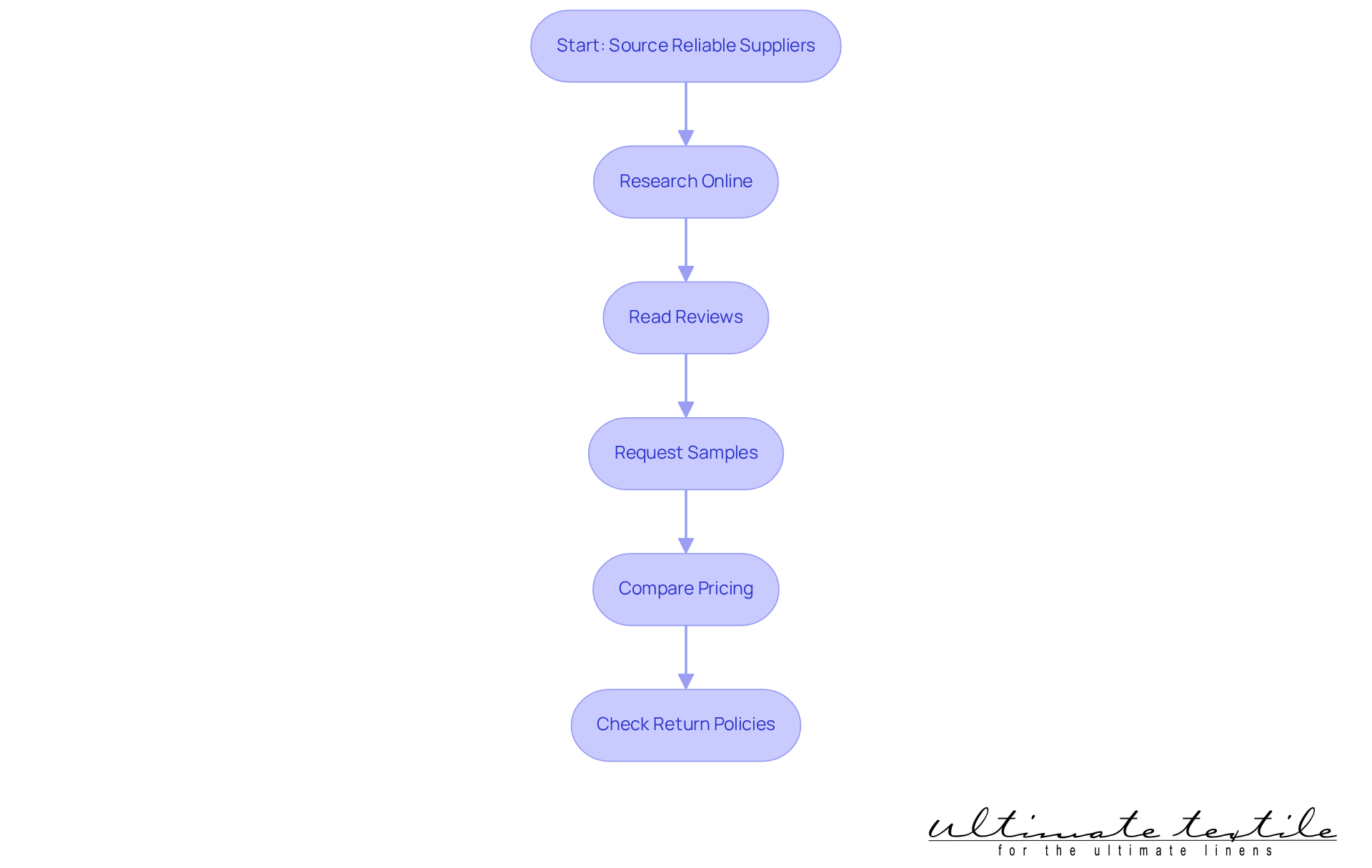 Follow the arrows from the top to the bottom to see each step in the process of finding reliable suppliers. Each box represents an important action you should take to ensure you choose the best vendor for your tablecloth needs.