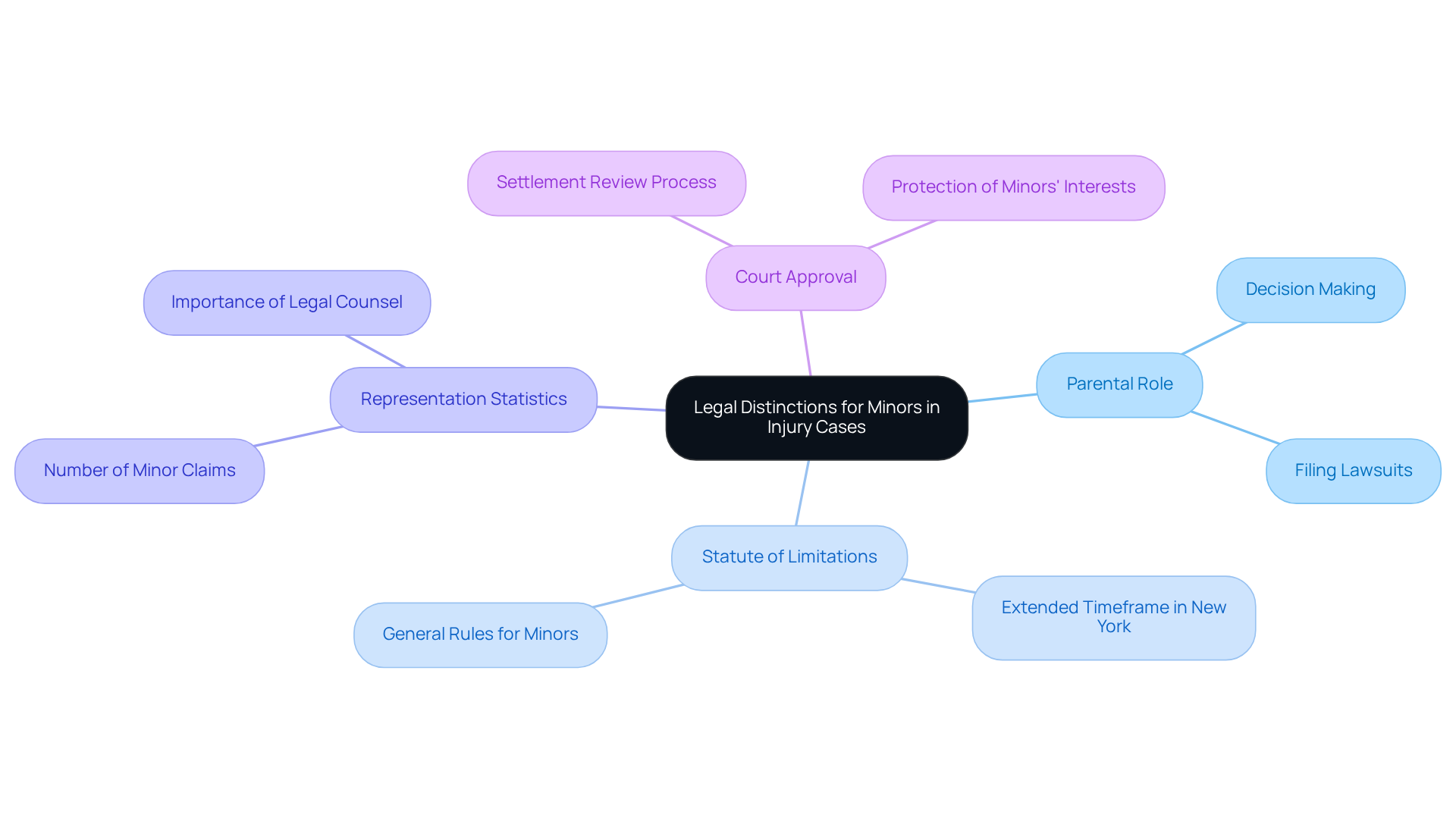 The central node represents the main topic, while the branches show different aspects of the legal process for minors. Each sub-branch provides more detail, helping you understand how these elements connect and why they matter. The central node represents the main topic, while the branches show different aspects of the legal process for minors. Each sub-branch provides more detail, helping you understand how these elements connect and why they matter.