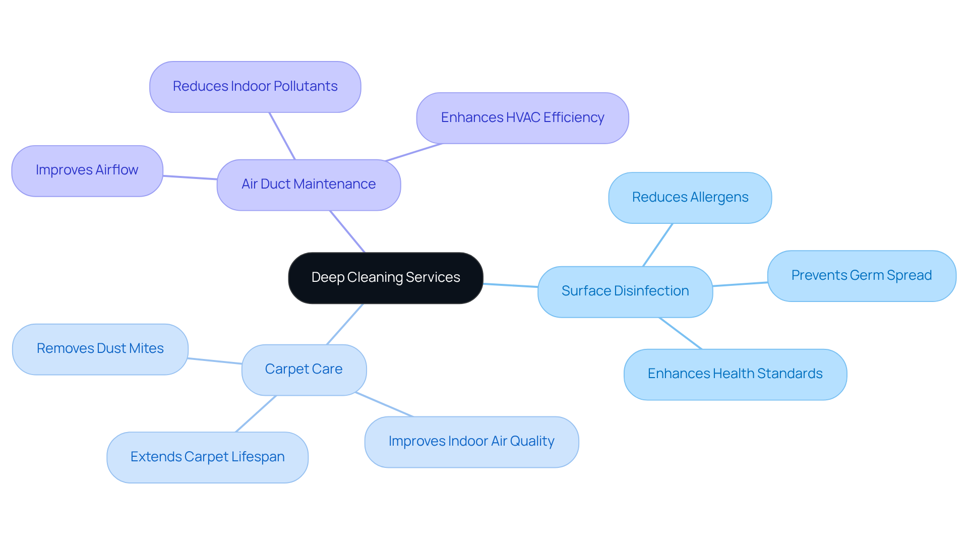This mindmap starts with the main idea of deep cleaning services and branches out into specific types and their health benefits. Each branch represents a different aspect of how these services contribute to a safer and healthier environment.
