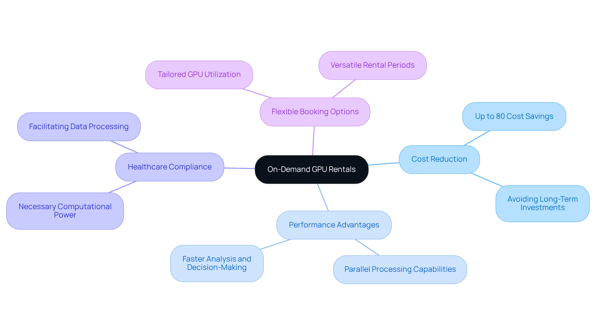 The central node represents the main topic, while the branches show the key benefits and features. Each color-coded branch helps you quickly identify different aspects of GPU rentals, making it easier to understand how they contribute to trading firms' success. The central node represents the main topic, while the branches show the key benefits and features. Each color-coded branch helps you quickly identify different aspects of GPU rentals, making it easier to understand how they contribute to trading firms' success.