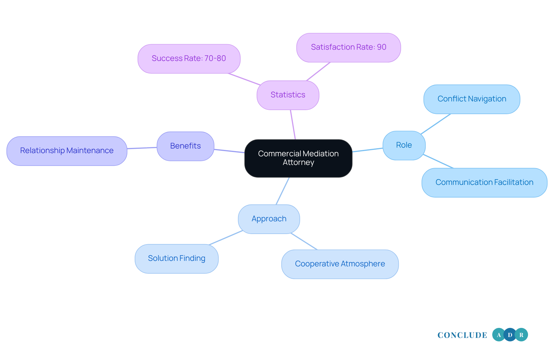 The center shows the main topic, with branches representing different aspects of a commercial mediation attorney's role and effectiveness. Each branch gives a glimpse into the key areas of focus, making it easy to understand how they contribute to resolving disputes.
