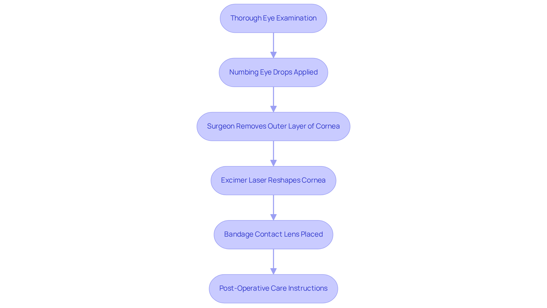 This flowchart guides you through the PRK procedure step by step. Each box represents a stage in the process, and the arrows show how you move from one step to the next. Follow the flow to understand what happens before, during, and after your surgery!