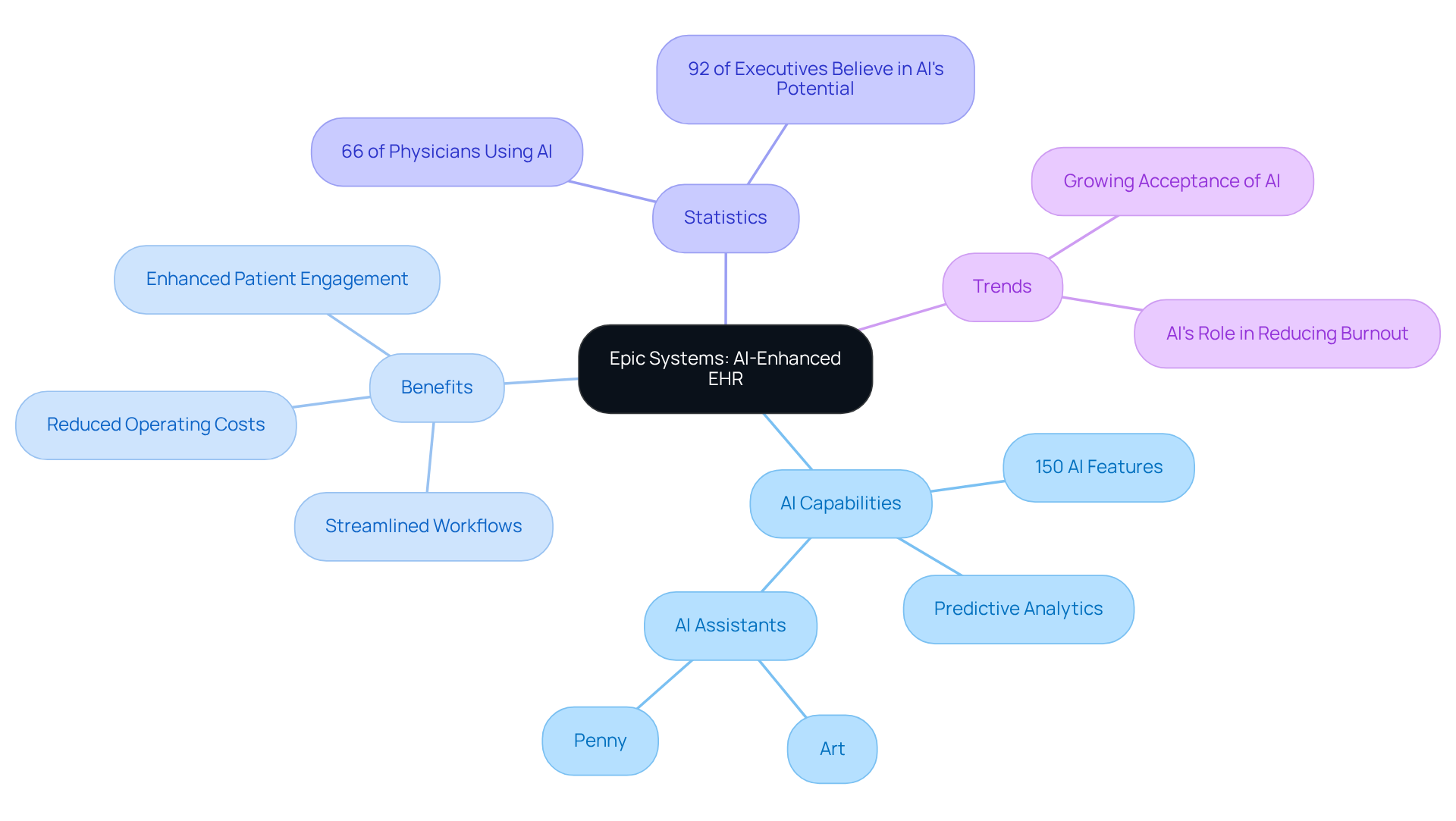 Start at the center with Epic Systems' focus on AI in EHR. Follow the branches to explore AI capabilities, their benefits, and important statistics that highlight the growing role of AI in healthcare.