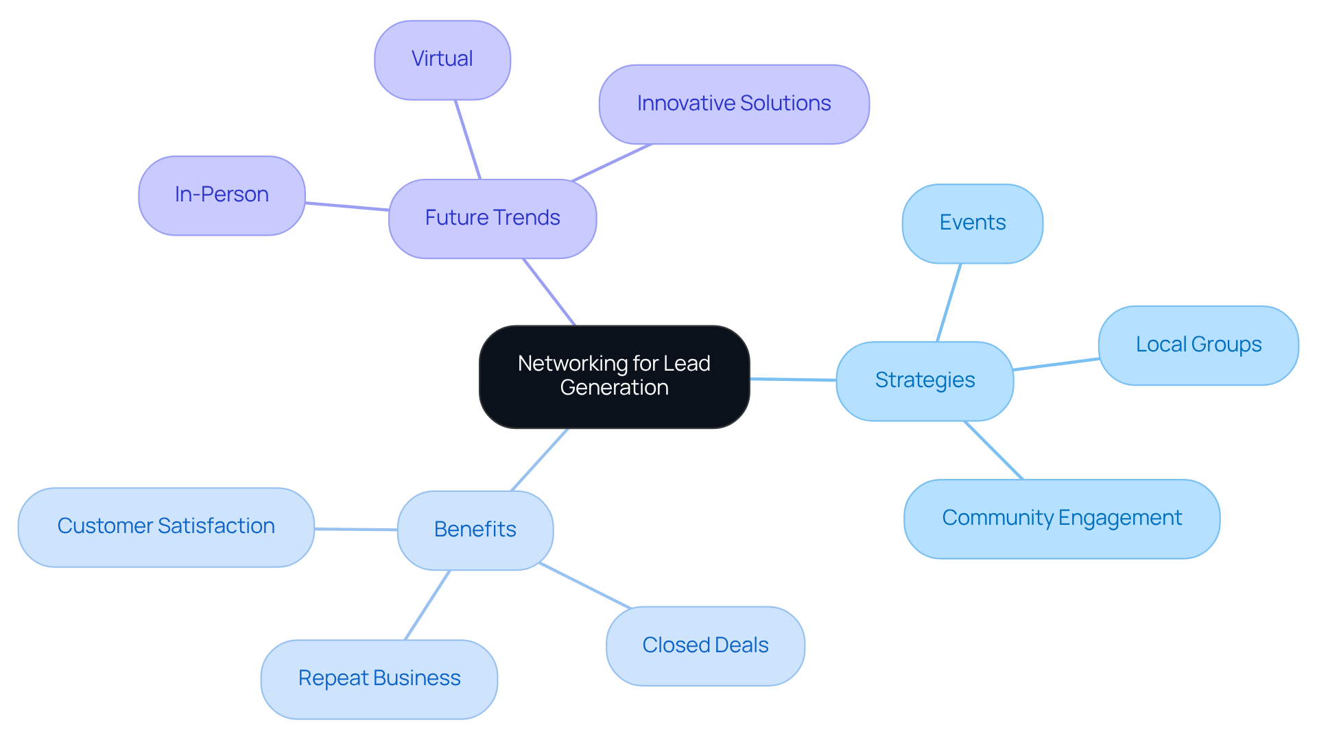 The center represents the core idea of networking, while the branches show different strategies and benefits. Each color-coded branch helps you see how these elements connect to enhance lead generation. The center represents the core idea of networking, while the branches show different strategies and benefits. Each color-coded branch helps you see how these elements connect to enhance lead generation.