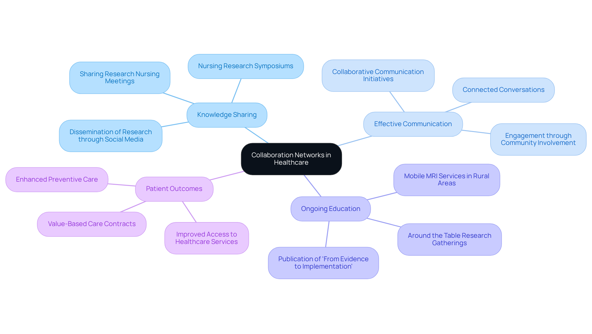 The central node represents the main theme, while the branches illustrate key areas of focus. Each sub-branch provides specific examples or initiatives that contribute to the overall goal of improving patient care through collaboration. The central node represents the main theme, while the branches illustrate key areas of focus. Each sub-branch provides specific examples or initiatives that contribute to the overall goal of improving patient care through collaboration.