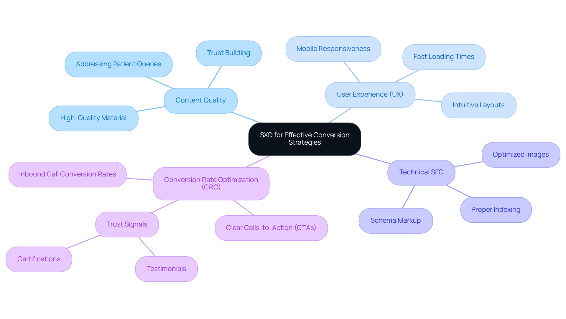 The center represents the main focus on SXO, while the branches show the key components that contribute to effective conversion strategies. Each sub-branch provides specific details or examples related to its main component.