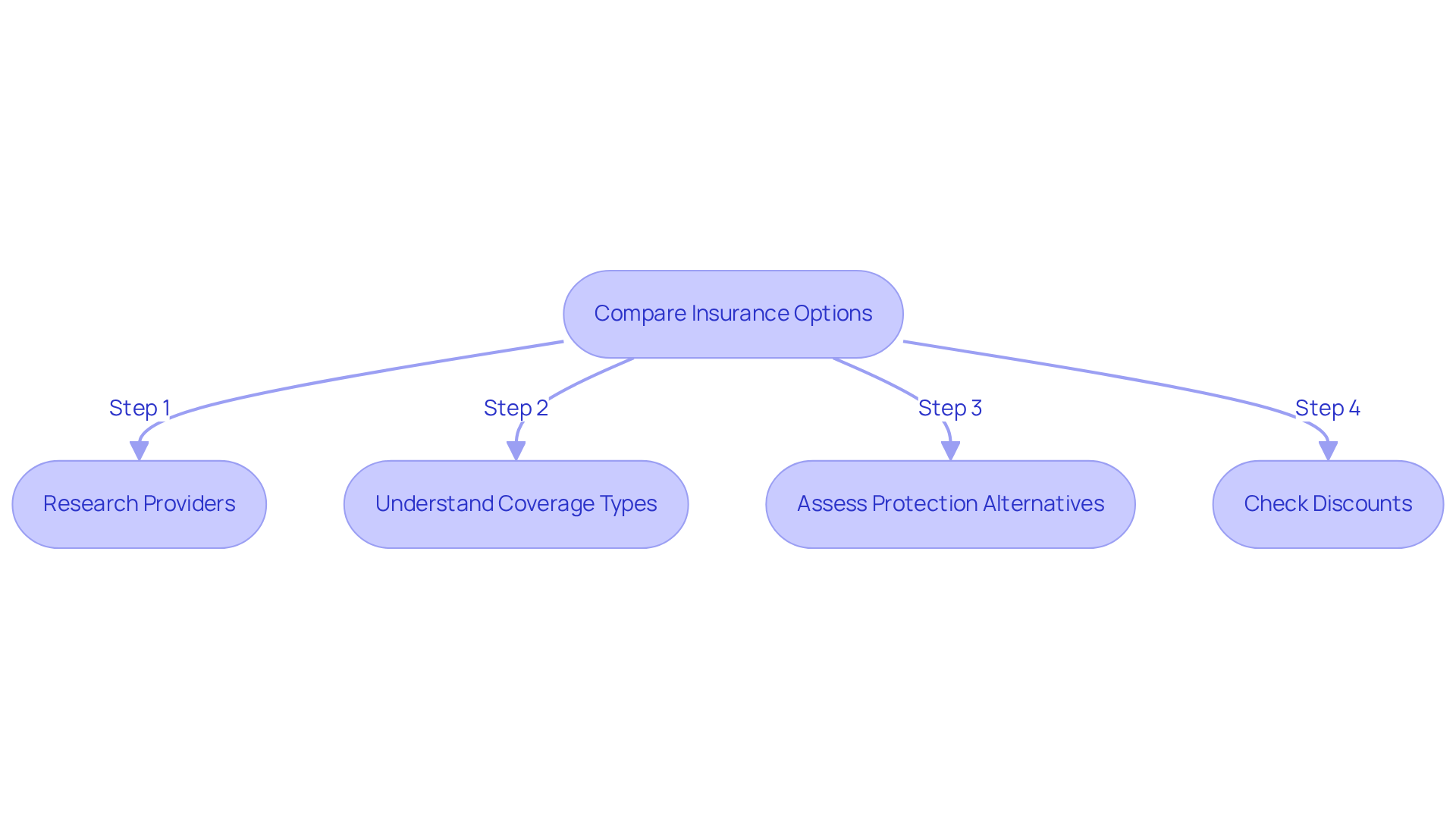 This flowchart guides you through the process of comparing insurance options. Each box represents a step you should take, helping you ensure you choose the best coverage for your needs.