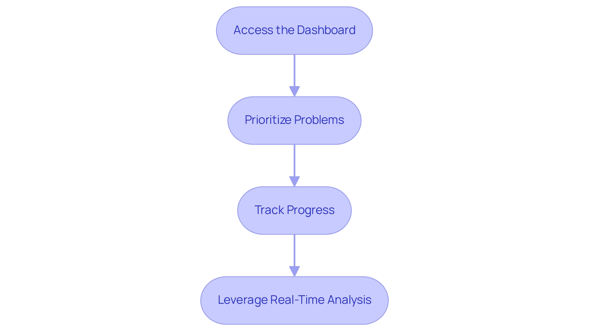 Each box represents a step in the analysis process, and the arrows indicate the sequential flow of actions to interpret the SonarQube reports.