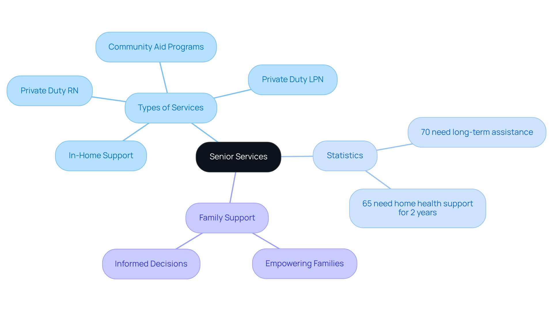 The central node represents all senior services, while branches show different categories like types of care and important statistics. Each part helps illustrate the complexity and options available for elder assistance.