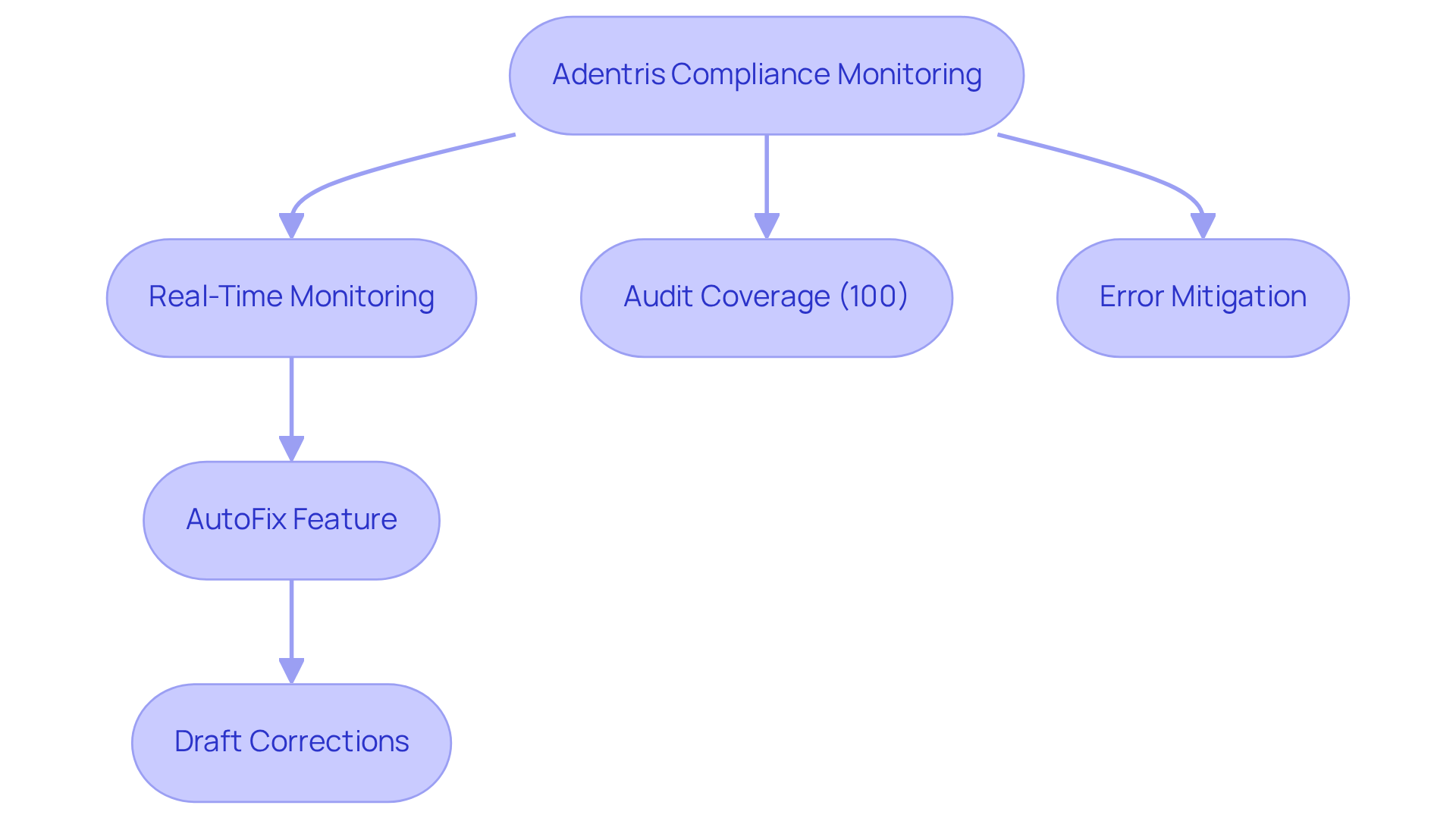This flowchart shows how Adentris works: it starts with compliance monitoring, leads to full audit coverage, and helps reduce errors through automated corrections. Follow the arrows to see how each part connects and contributes to better healthcare documentation.