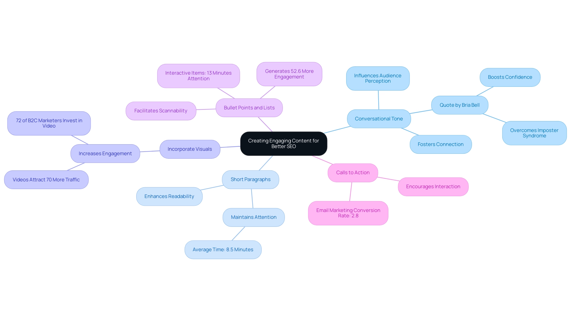 The central node represents the overall topic, while branches indicate specific strategies for enhancing engagement and SEO effectiveness, with color coding to differentiate between strategies.