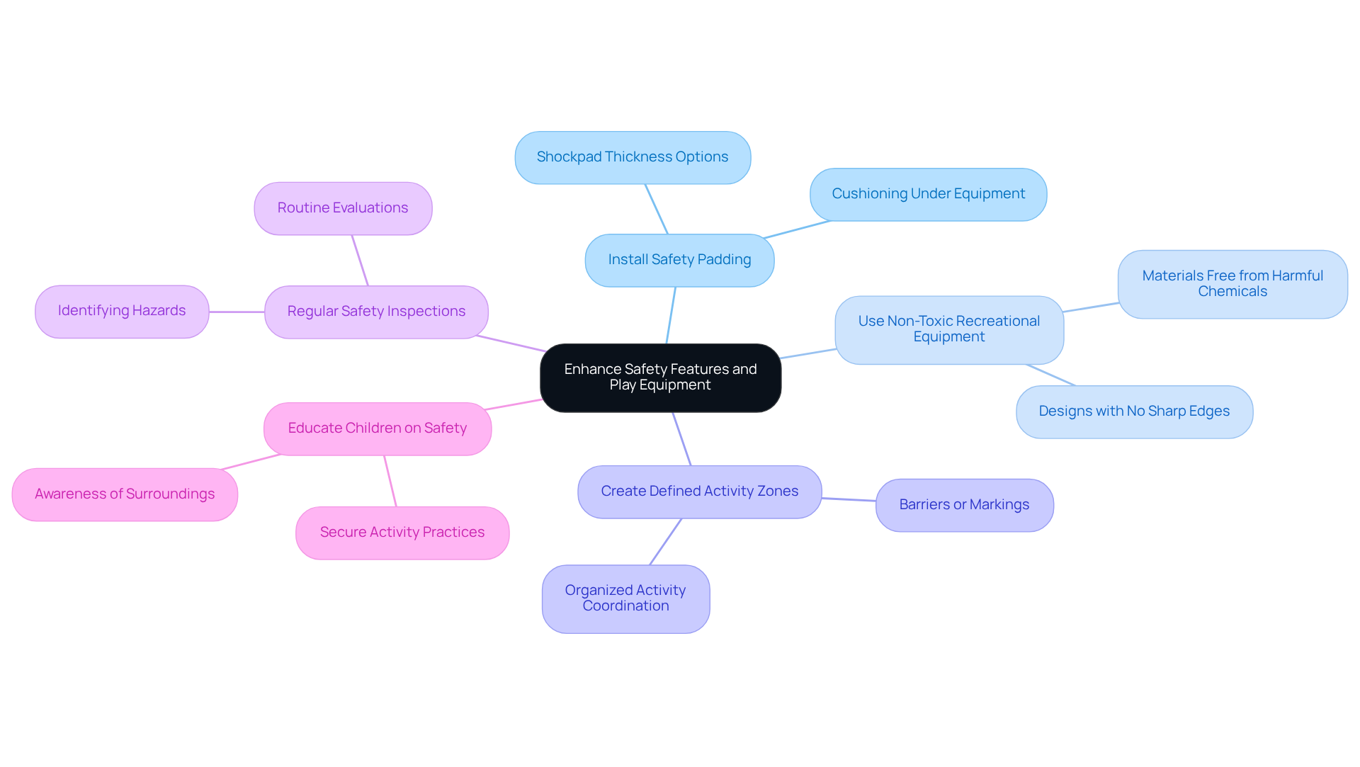 The central node represents the main goal of enhancing safety, while each branch shows a specific recommendation. Follow the branches to see detailed actions that contribute to a safer play environment. The central node represents the main goal of enhancing safety, while each branch shows a specific recommendation. Follow the branches to see detailed actions that contribute to a safer play environment.