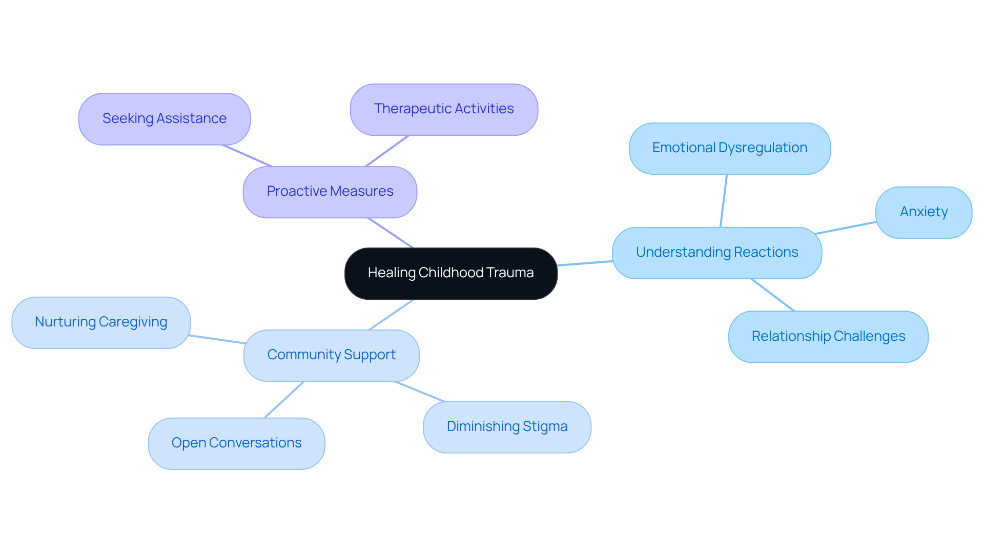 This mindmap illustrates how various aspects of awareness and community support contribute to healing from childhood trauma. Each branch represents a key theme that supports the central idea.