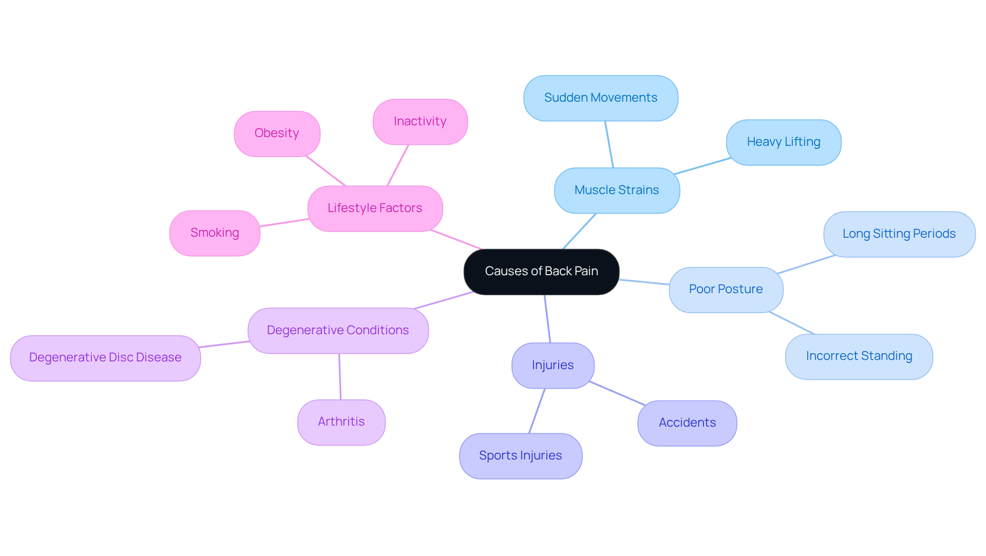 The central node represents the overall topic of back pain causes, while the branches show specific triggers. Each color-coded branch helps you quickly identify different categories and their descriptions. The central node represents the overall topic of back pain causes, while the branches show specific triggers. Each color-coded branch helps you quickly identify different categories and their descriptions.
