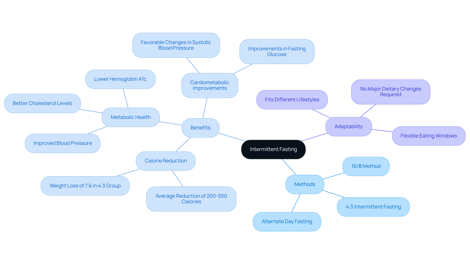 This mindmap starts with the main idea of intermittent fasting at the center. From there, you can explore different methods, benefits, and how it can fit into your life. Each branch shows a different aspect, making it easy to see how everything connects.