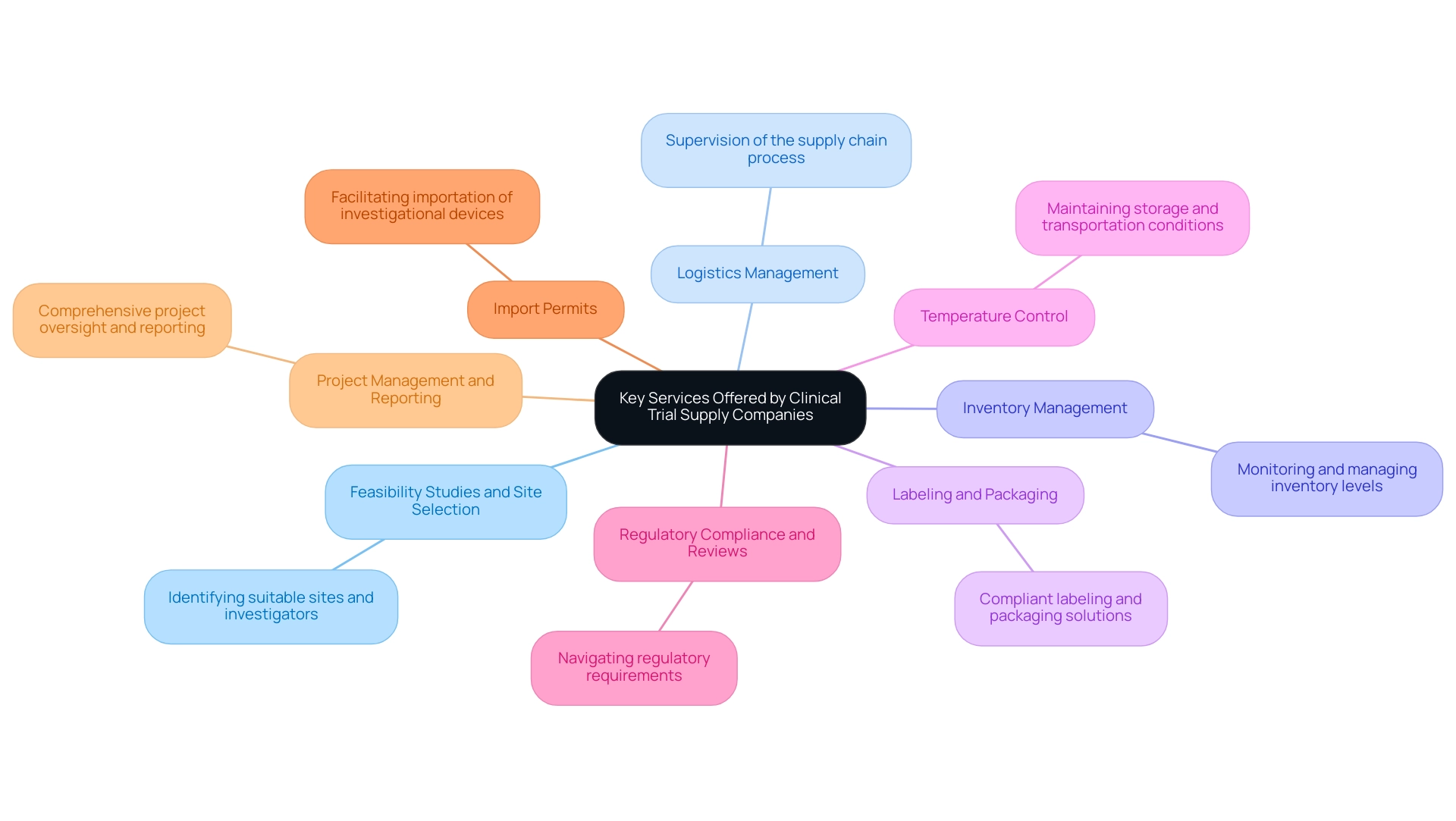 What Are Clinical Trial Supply Companies? Understanding Their Role in Research