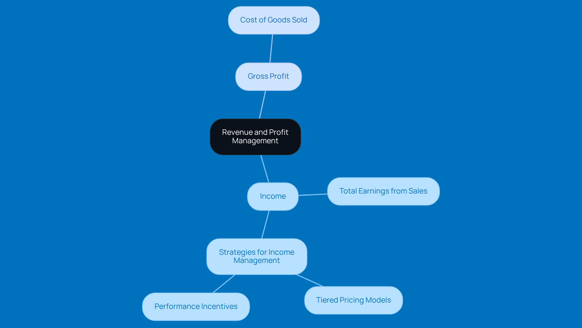 The center represents the overall theme of managing revenue and profit. The branches show the key distinctions and strategies necessary for small agencies to improve their financial health. The center represents the overall theme of managing revenue and profit. The branches show the key distinctions and strategies necessary for small agencies to improve their financial health.
