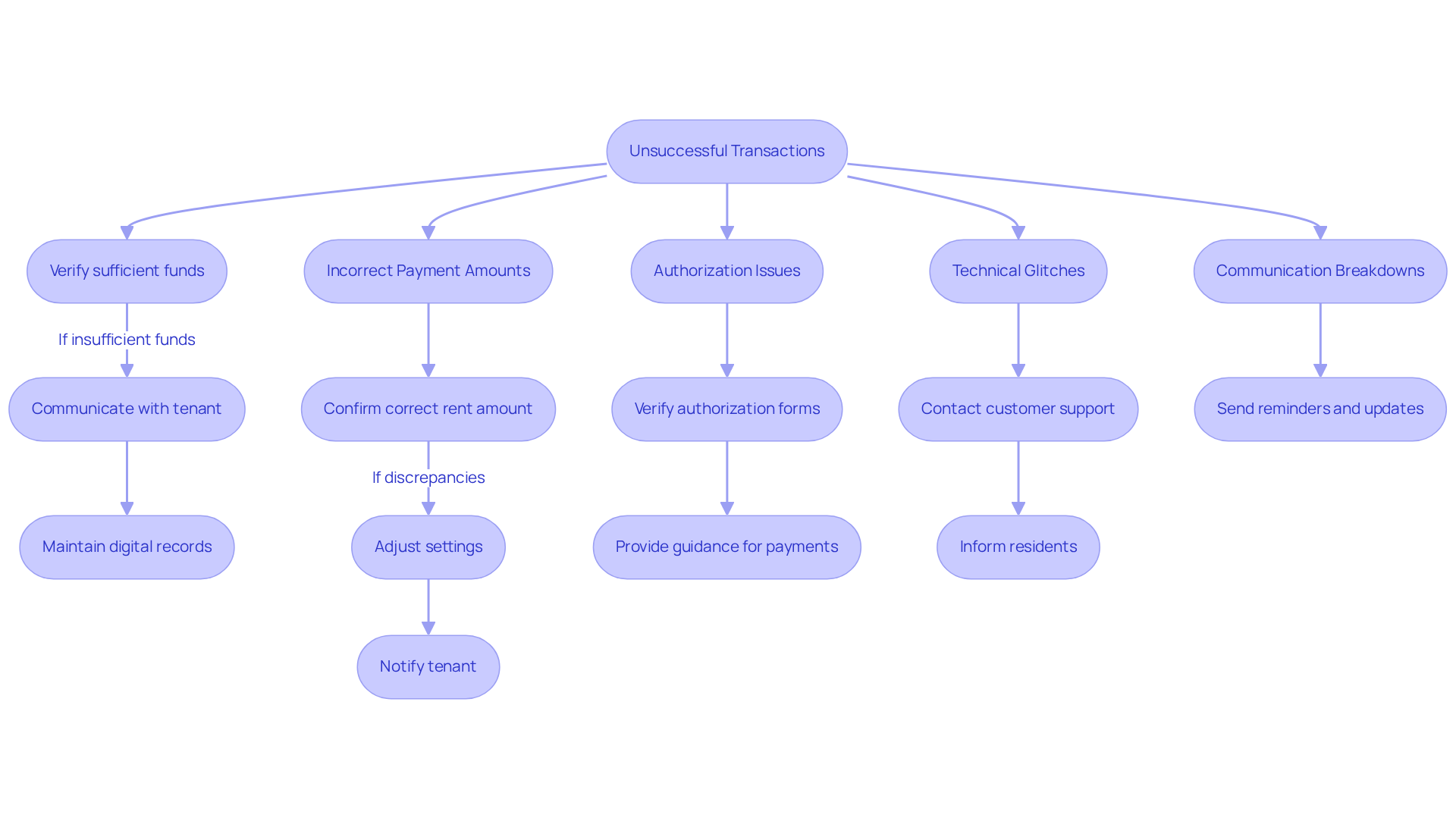 Each box represents a common issue you might face with automated rent payments. Follow the arrows to see the steps you can take to resolve each problem, ensuring a smoother experience for both you and your tenants.