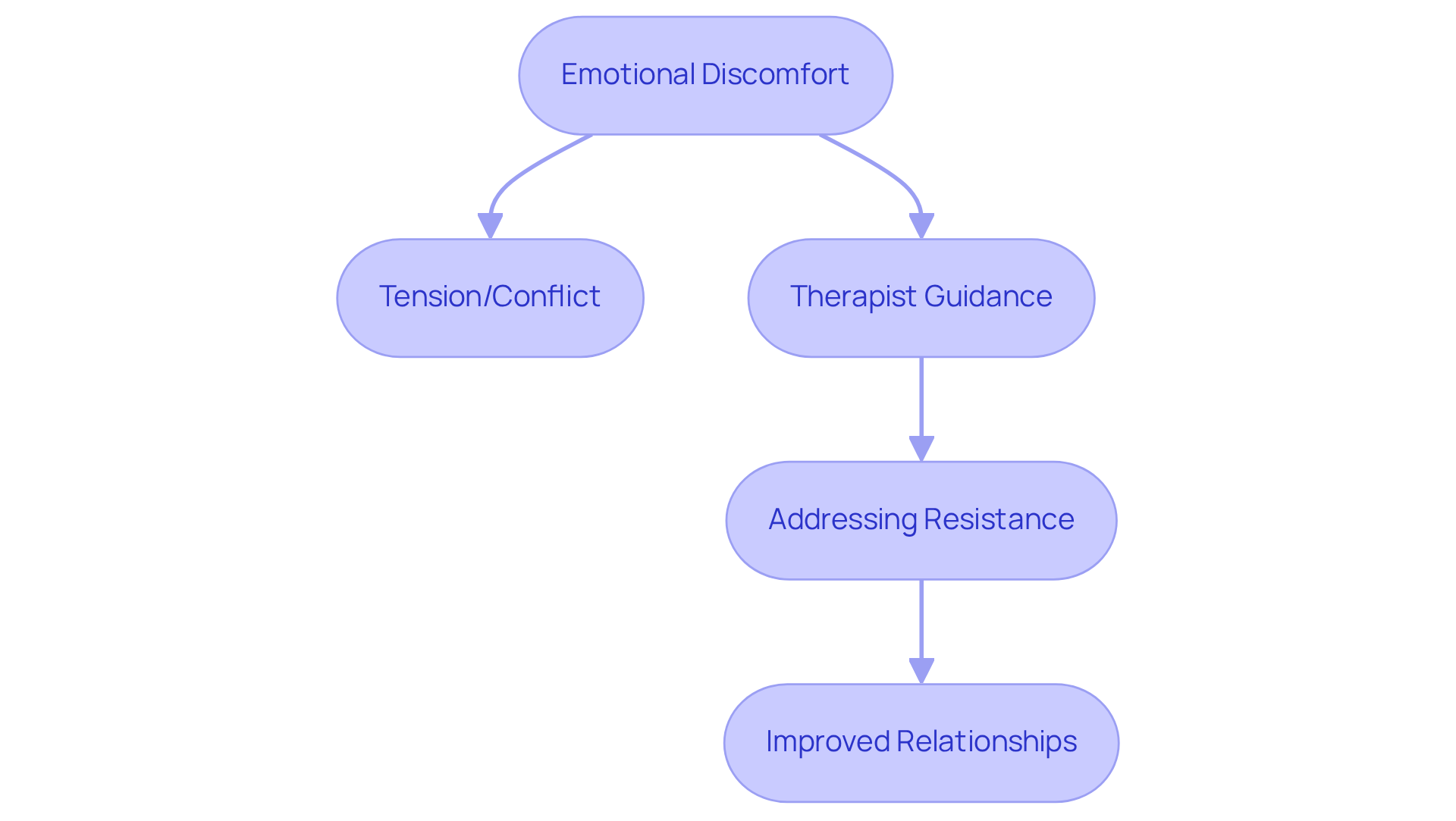 This flowchart shows the journey families take in therapy. It starts with emotional discomfort, moves through guidance and resistance, and ends with improved relationships. Follow the arrows to see how each step connects to the next. This flowchart shows the journey families take in therapy. It starts with emotional discomfort, moves through guidance and resistance, and ends with improved relationships. Follow the arrows to see how each step connects to the next.