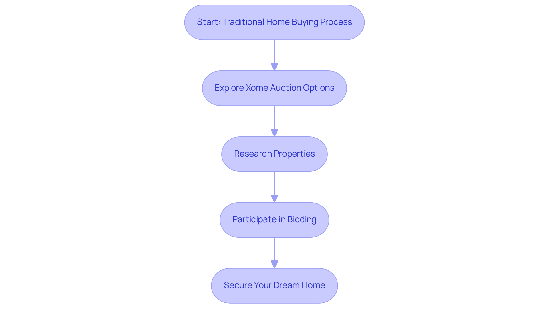 This flowchart shows the steps to buy a home through Xome's auction process. Start at the top and follow the arrows to see how you can move from exploring options to securing your dream home!